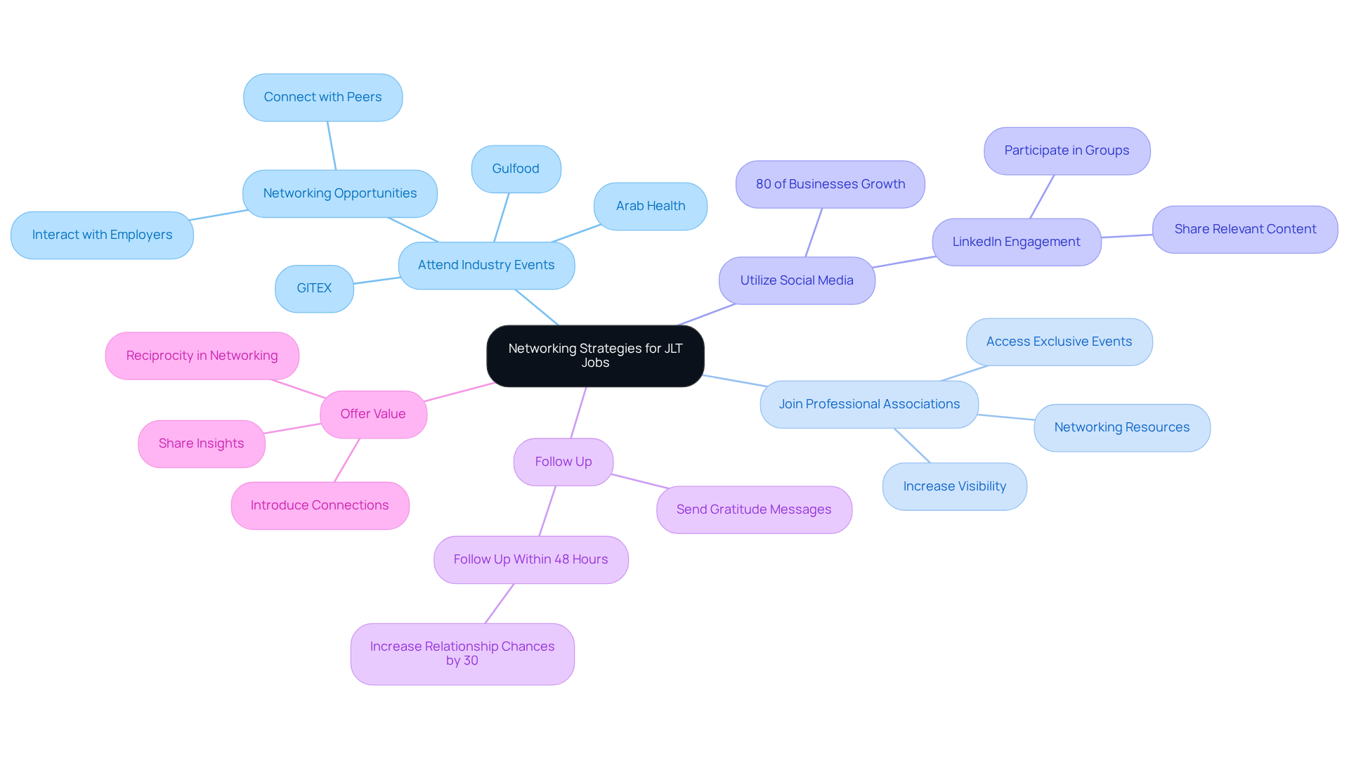 The central node represents the main goal of networking for JLT jobs, while each branch shows a specific strategy. Follow the branches to explore each strategy and its key points, helping you understand how to effectively network.