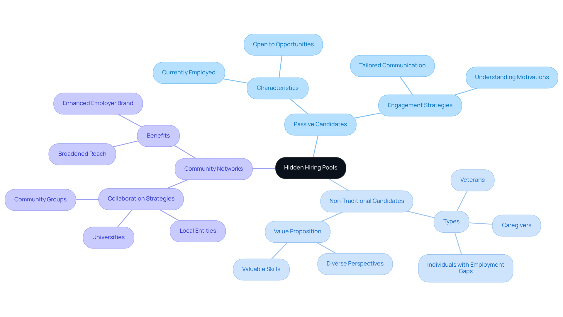 The center represents the main idea of hidden hiring pools. Each branch shows a different type of candidate or strategy, helping you see how they relate to the overall concept.