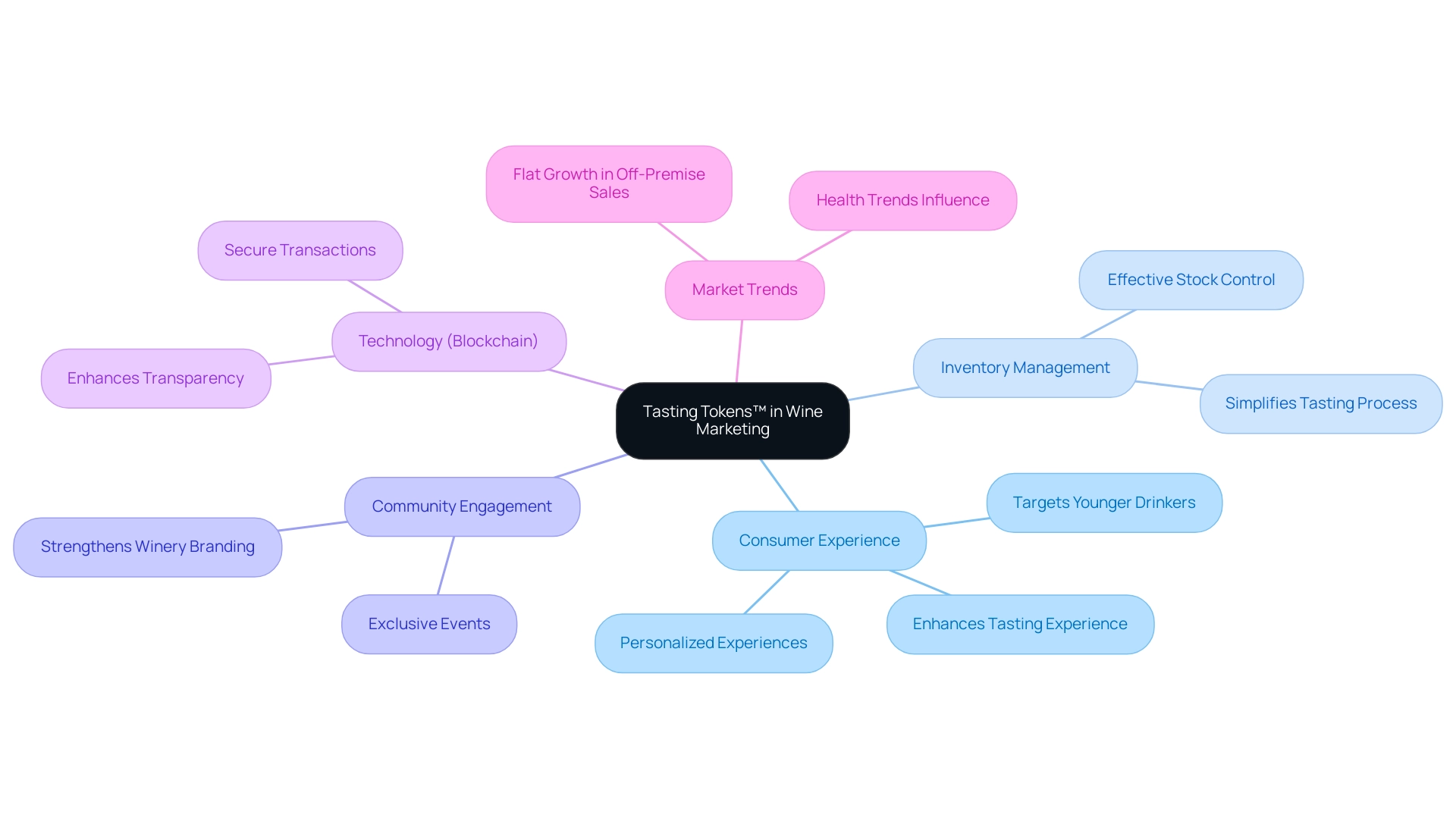 The central node represents the concept of Tasting Tokens™, with branches showing their benefits and technology, each distinguished by unique colors.