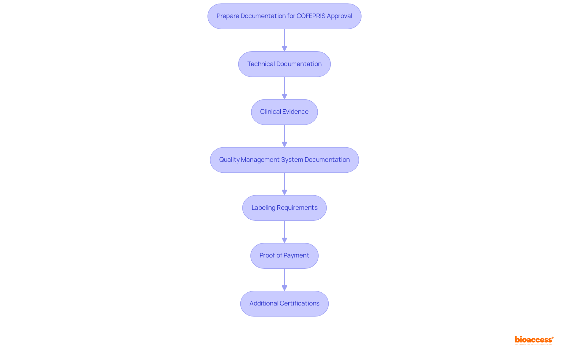 Each box represents a requirement for COFEPRIS approval. Follow the arrows to understand the sequence and what documentation is needed at each step.