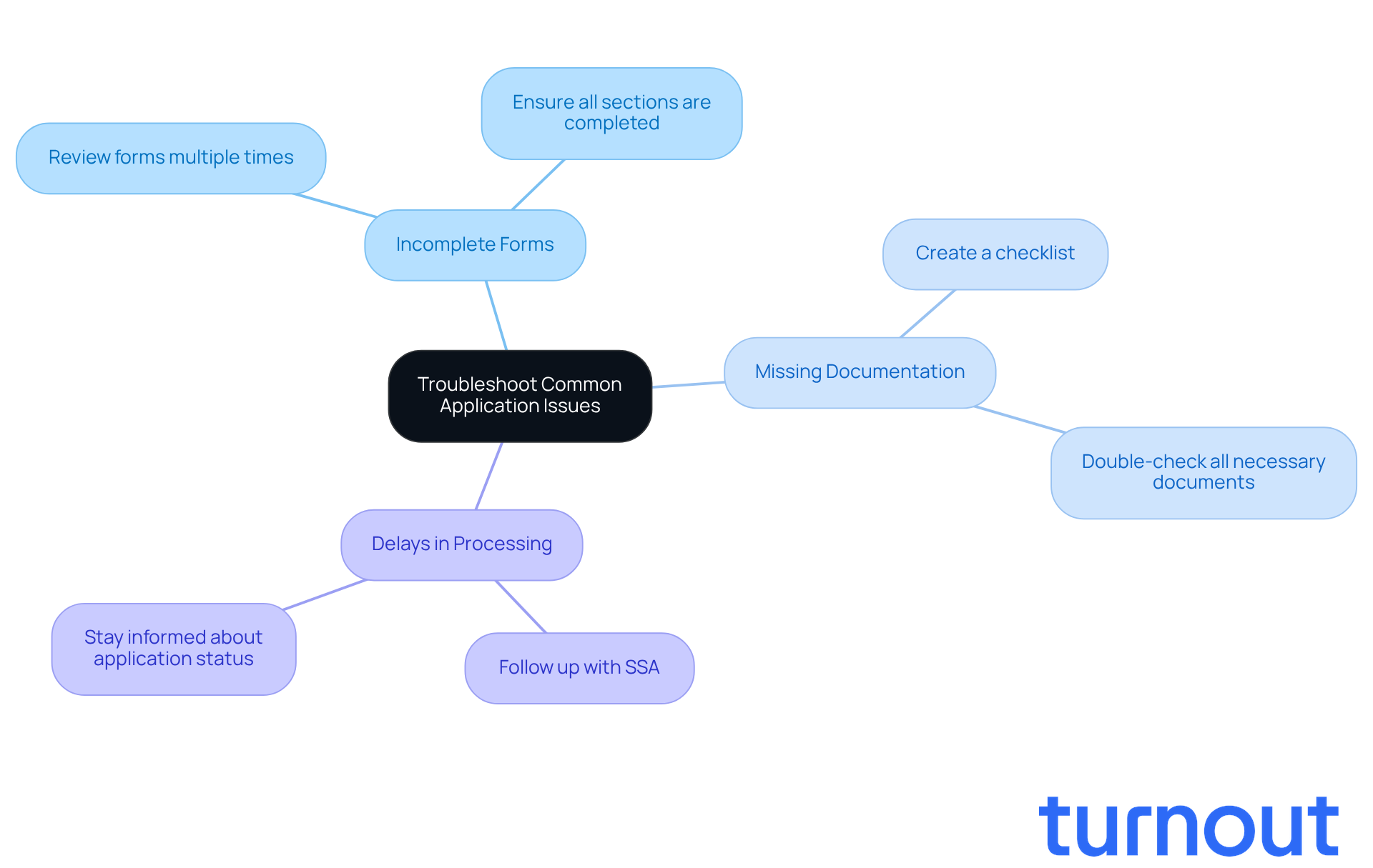 The center represents the main topic of troubleshooting SSDI application issues. Each branch shows a specific problem, and the sub-branches provide strategies to address those problems. Follow the branches to see how to tackle each issue effectively.