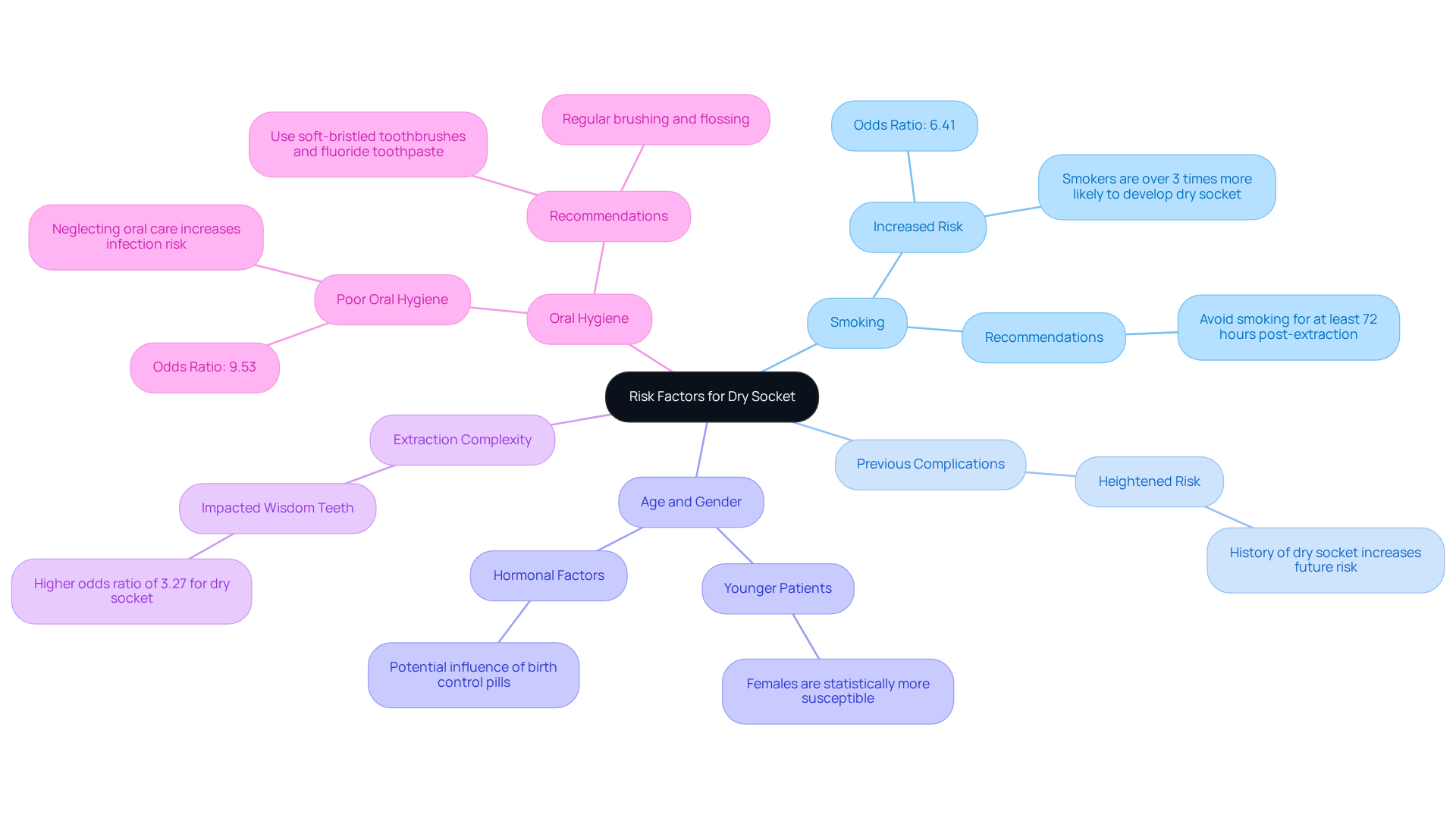 This mindmap shows the different factors that can increase the risk of developing dry socket after wisdom teeth removal. Each branch represents a specific risk factor, and the sub-branches provide more details about each one. Follow the branches to understand how these factors connect to the overall theme of preventing dry socket. This mindmap shows the different factors that can increase the risk of developing dry socket after wisdom teeth removal. Each branch represents a specific risk factor, and the sub-branches provide more details about each one. Follow the branches to understand how these factors connect to the overall theme of preventing dry socket.