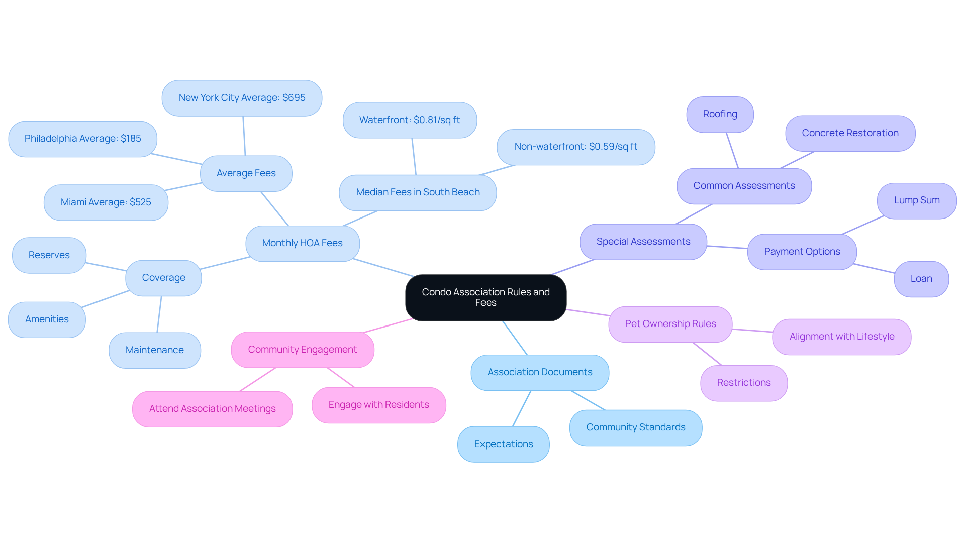 This mindmap helps you navigate the important aspects of condo association rules and fees. Start at the center with the main topic, then explore each branch to see details about documents, fees, assessments, and community involvement.