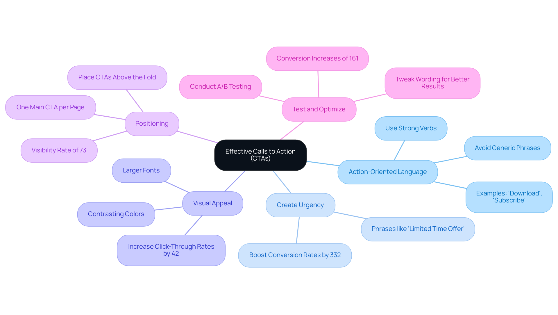 The center represents the main topic of effective CTAs, and each branch shows a different strategy to enhance them. Follow the branches to see specific tips and insights related to each strategy. The center represents the main topic of effective CTAs, and each branch shows a different strategy to enhance them. Follow the branches to see specific tips and insights related to each strategy.