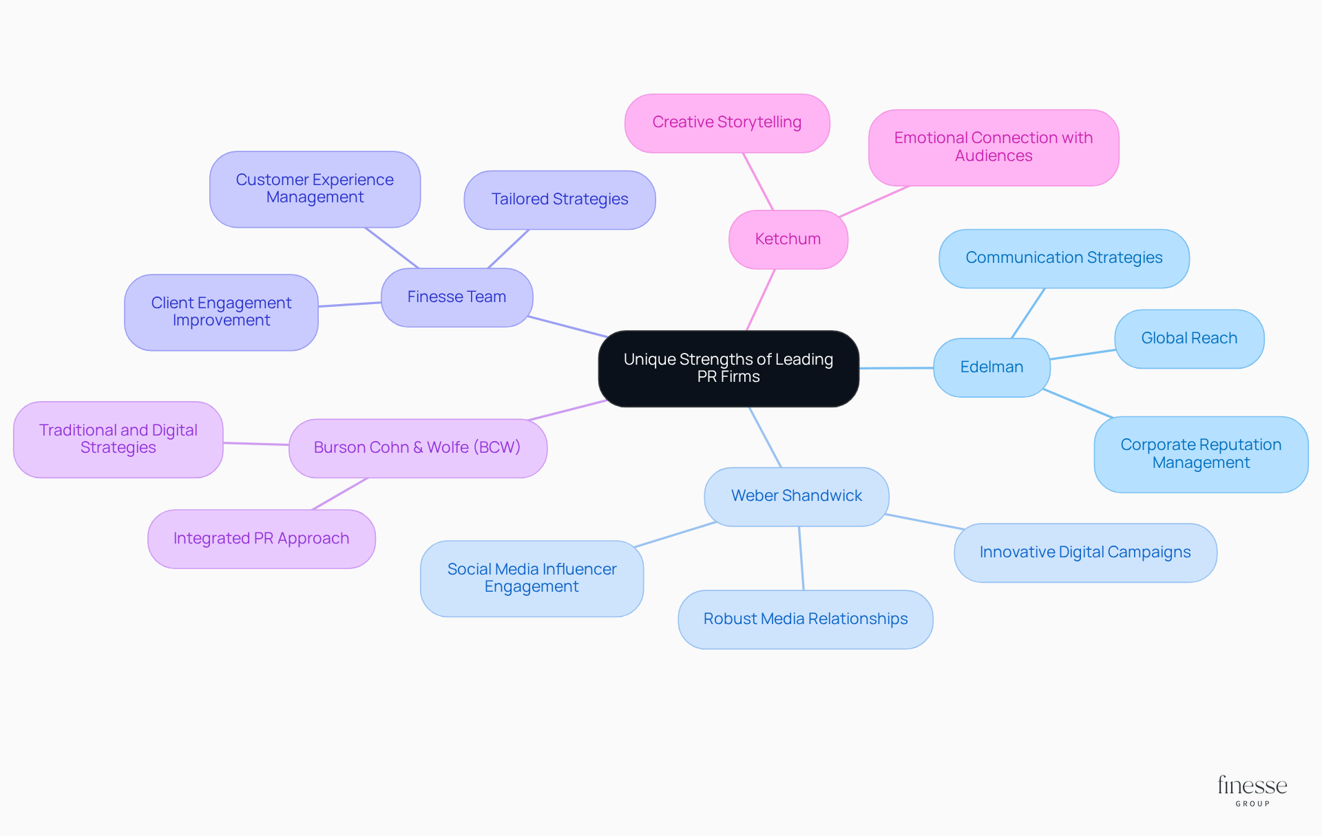 The center represents the main topic of PR strengths, with branches for each firm showcasing their unique qualities. Each color-coded branch helps you quickly identify which firm is being discussed and what they excel at.