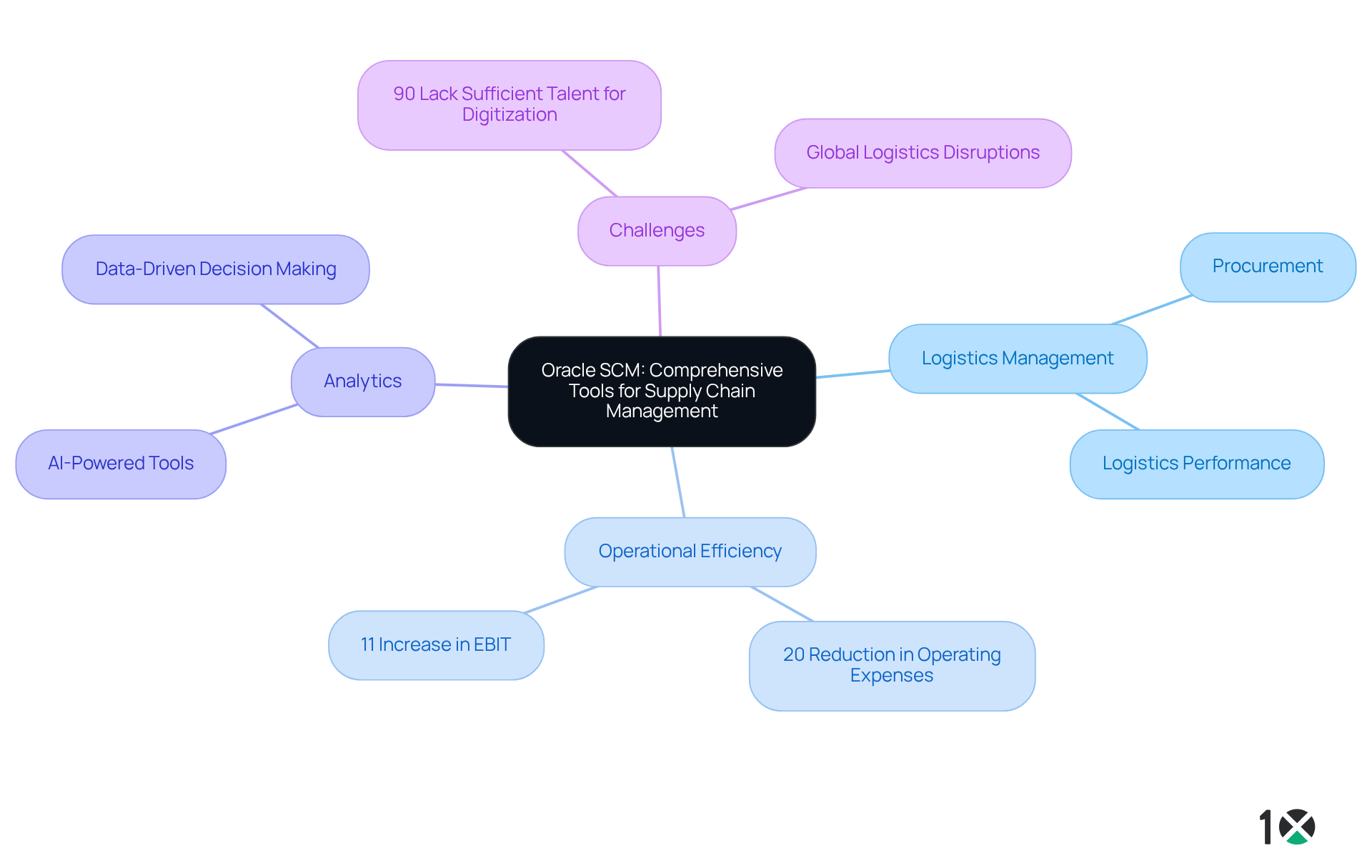 This mindmap shows how Oracle SCM enhances supply chain management — start at the center for the main idea, then explore each branch for details about logistics, efficiency gains, analytics, and the challenges companies face.