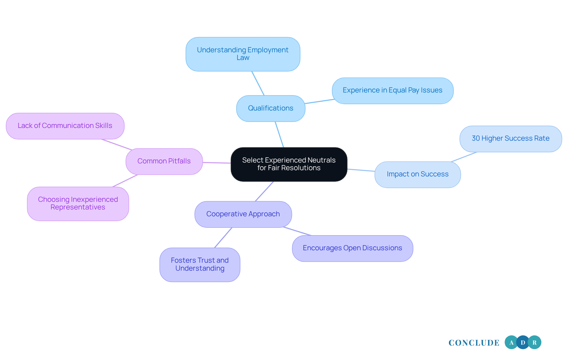 The central idea is about choosing the right facilitator. Each branch represents important factors to consider, like qualifications and their impact on success. Follow the branches to see how each aspect contributes to achieving fair resolutions.