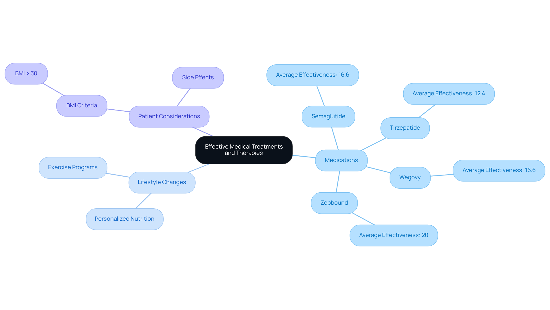 This mindmap starts with the main topic of effective medical treatments for weight loss. Each branch represents a key area: medications, lifestyle changes, and patient considerations. Follow the branches to explore specific medications and their effectiveness, as well as the importance of personalized care and lifestyle adjustments. This mindmap starts with the main topic of effective medical treatments for weight loss. Each branch represents a key area: medications, lifestyle changes, and patient considerations. Follow the branches to explore specific medications and their effectiveness, as well as the importance of personalized care and lifestyle adjustments.