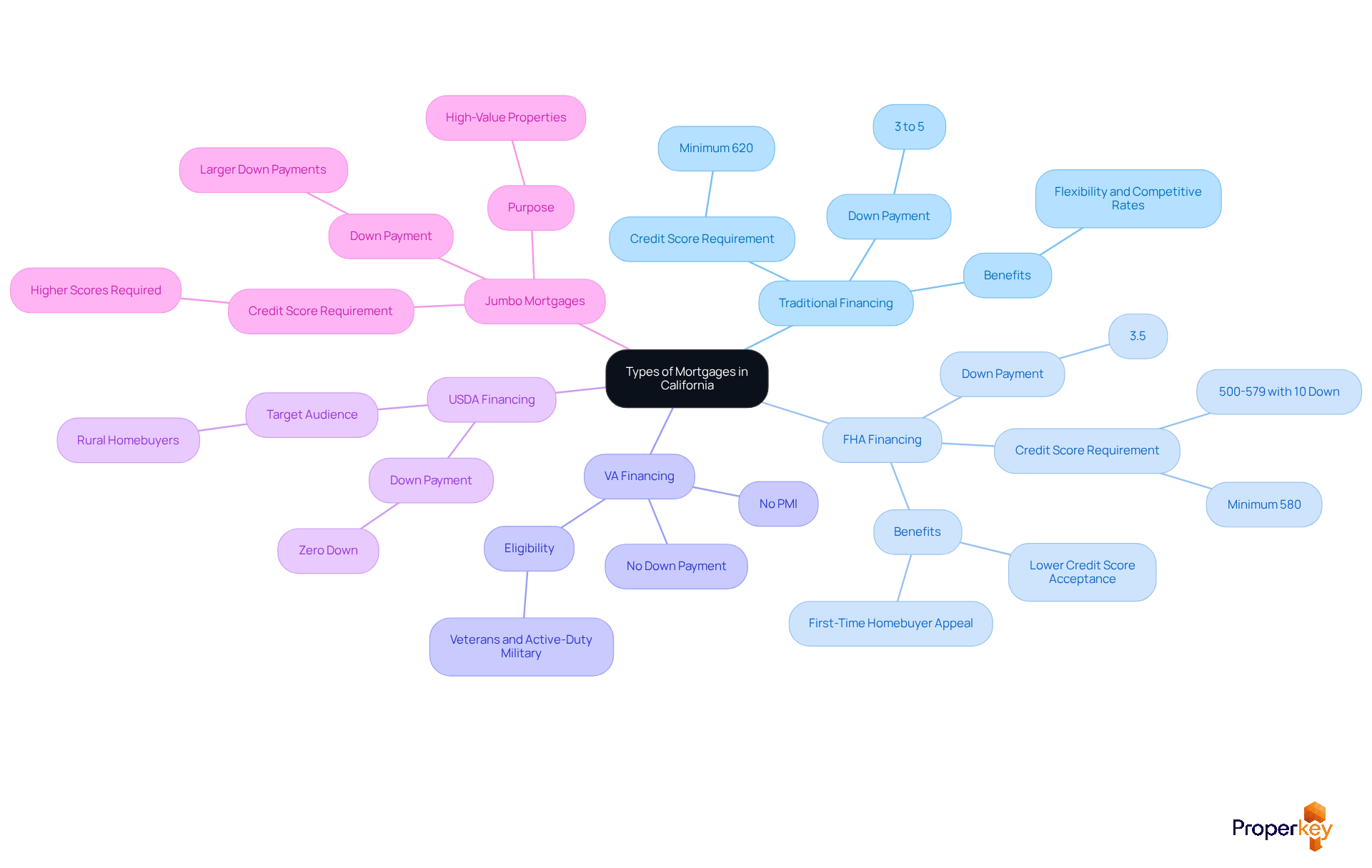 This mindmap starts with the main topic of mortgage types in California. Each branch represents a different mortgage type, and the sub-branches provide details about their requirements and benefits. Follow the branches to see which mortgage might be the best fit for your needs! This mindmap starts with the main topic of mortgage types in California. Each branch represents a different mortgage type, and the sub-branches provide details about their requirements and benefits. Follow the branches to see which mortgage might be the best fit for your needs!