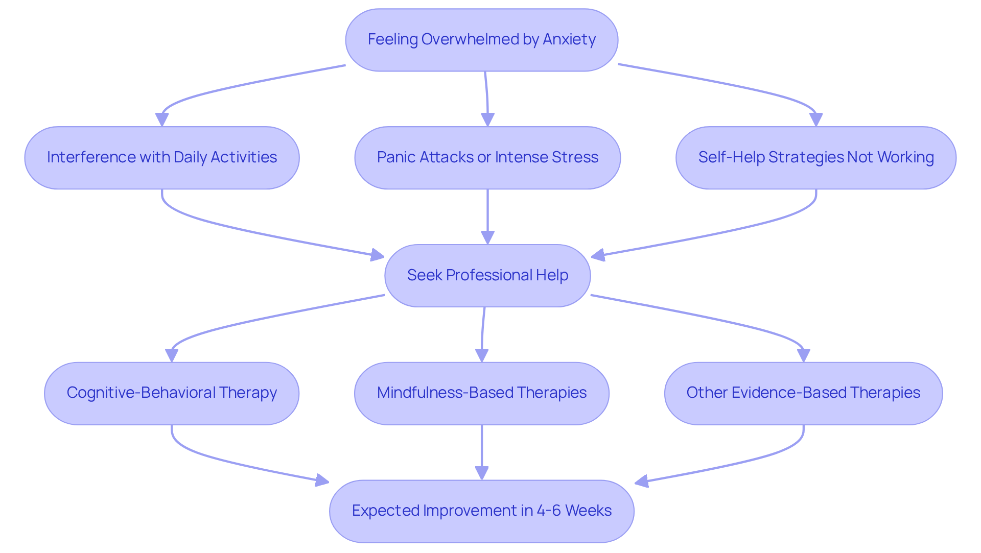 This flowchart guides you through recognizing when to seek help for anxiety. Start at the top with feeling overwhelmed, then follow the arrows to see the signs that indicate it's time to reach out for professional support. Each therapy option shows how you can take steps towards feeling better.