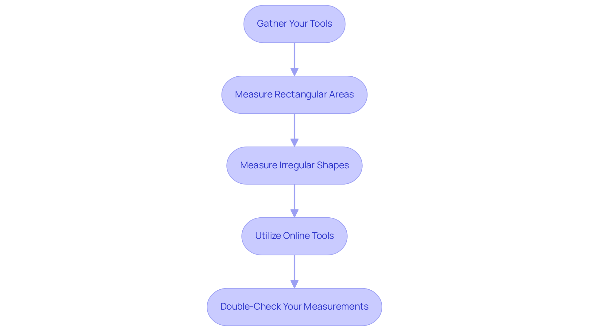 Each box represents a step in the measurement process. Follow the arrows to see how to gather tools, measure areas, and ensure accuracy for your lawn.