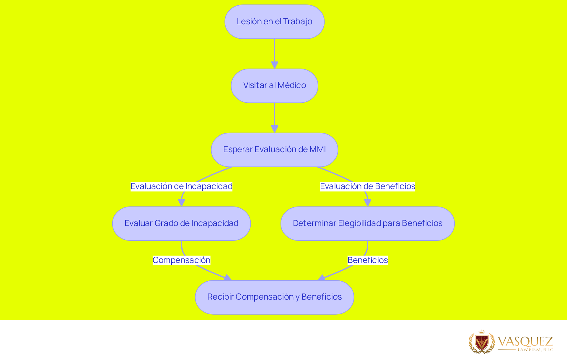Cada paso representa una parte del proceso que los trabajadores deben seguir después de una lesión. Las flechas muestran cómo avanzan de un paso al siguiente, ayudando a entender qué hacer en cada etapa.