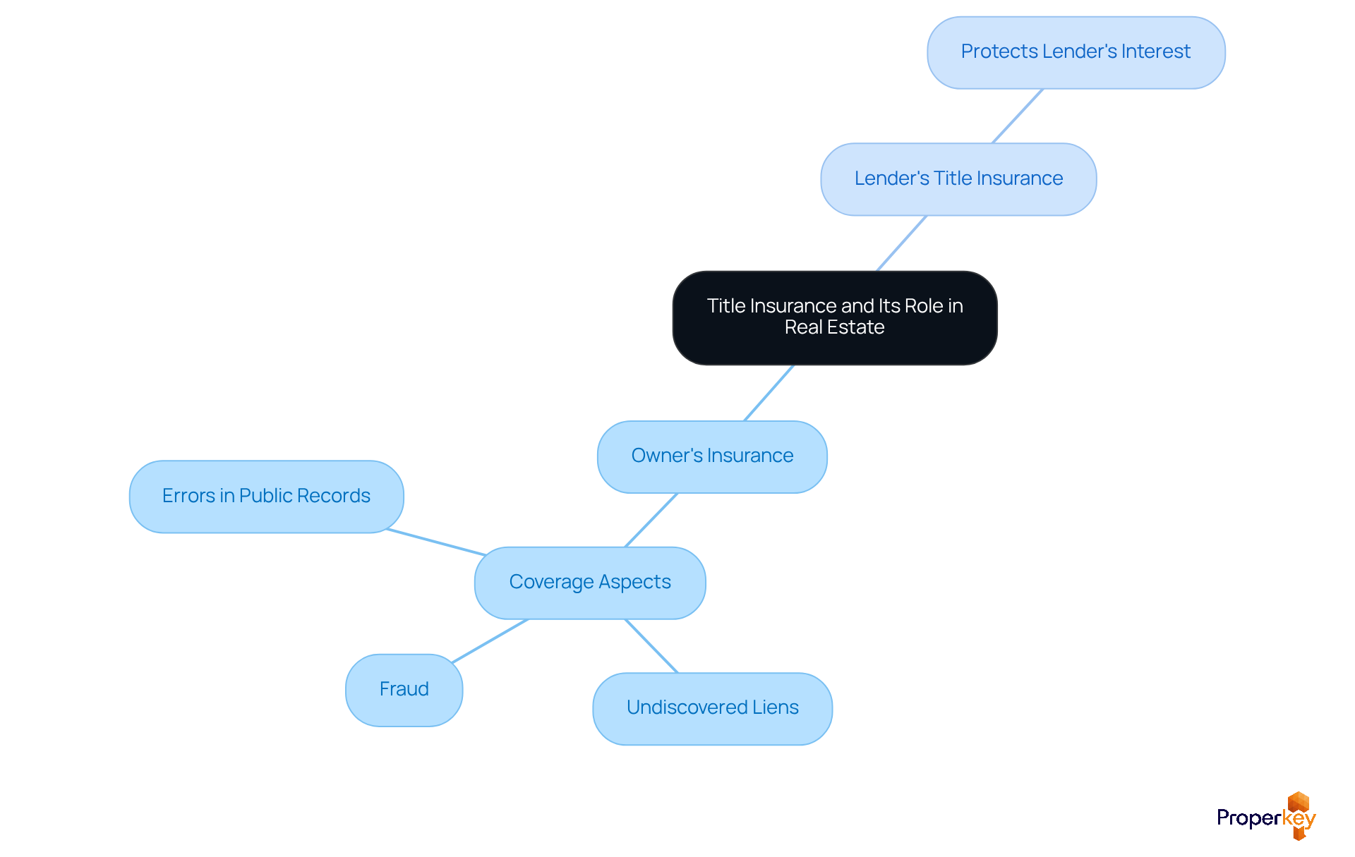 This mindmap starts with the main concept of title insurance at the center. The branches show the two types of insurance available, with further details on what each type covers. It's a great way to see how title insurance protects both buyers and lenders in real estate transactions. This mindmap starts with the main concept of title insurance at the center. The branches show the two types of insurance available, with further details on what each type covers. It's a great way to see how title insurance protects both buyers and lenders in real estate transactions.