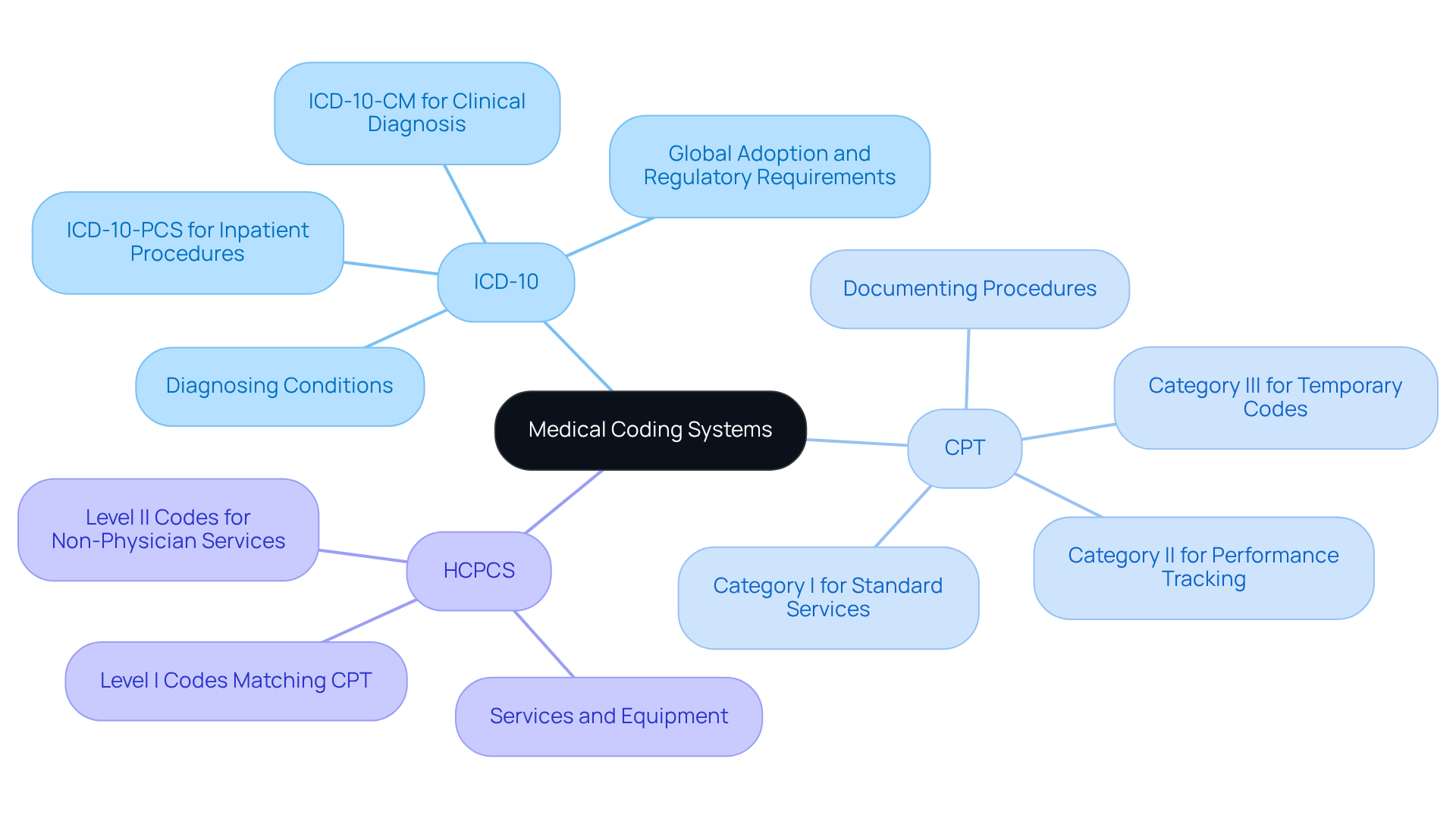 The central node represents the main topic of medical coding systems. Each branch shows a different coding framework, and the sub-branches explain their specific functions in healthcare. This layout helps visualize how these systems interconnect and their importance in the medical field.