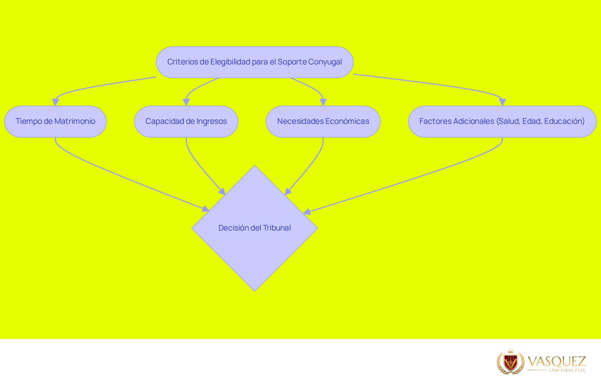 Este diagrama muestra los pasos que el tribunal sigue para decidir si se concede el soporte conyugal. Cada cuadro representa un criterio que se evalúa, y las flechas indican cómo se relacionan entre sí en el proceso de toma de decisiones.