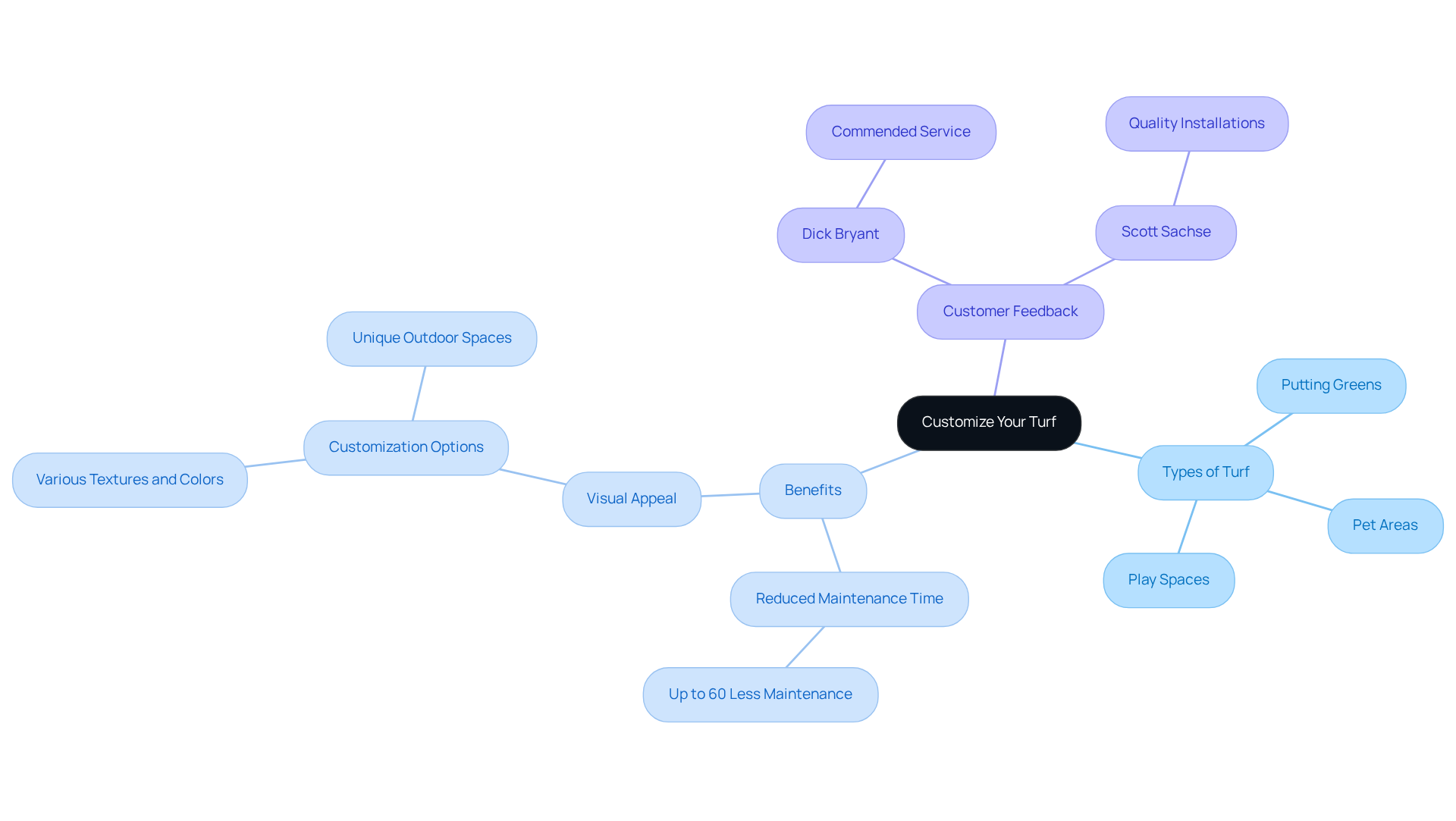 Start at the center with the main idea of turf customization, then explore the branches to see different types of turf, their benefits, and what customers are saying about their experiences. Start at the center with the main idea of turf customization, then explore the branches to see different types of turf, their benefits, and what customers are saying about their experiences.