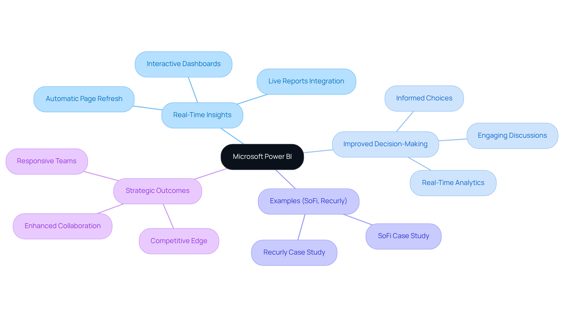 The central node represents Power BI, while the branches illustrate its key features and benefits. Follow the branches to explore how Power BI can transform presentations and decision-making.