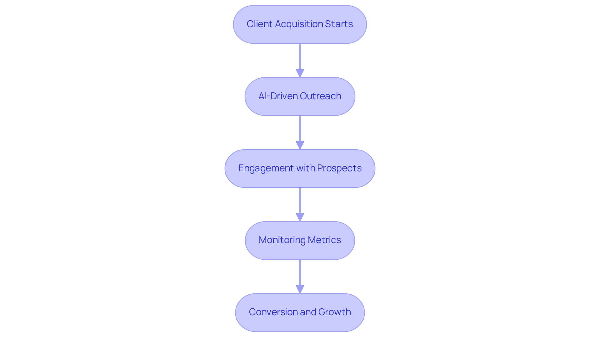 Follow the arrows to see how Wayy.ai helps businesses connect with clients — from reaching out to measuring success, each step is crucial in ensuring growth.
