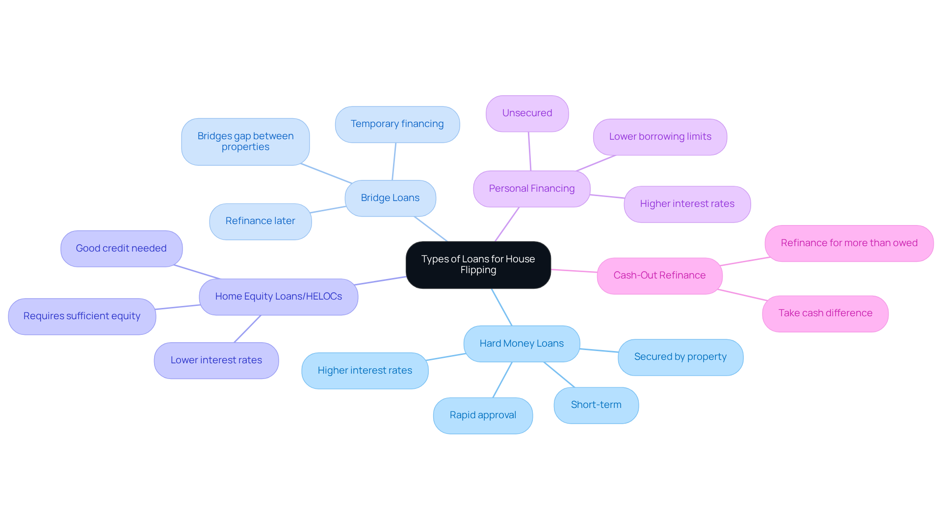 This mindmap starts with the main topic of loans for house flipping at the center. Each branch represents a different loan type, and the sub-branches provide key details about each option. Follow the branches to understand the various financing choices and their unique characteristics.