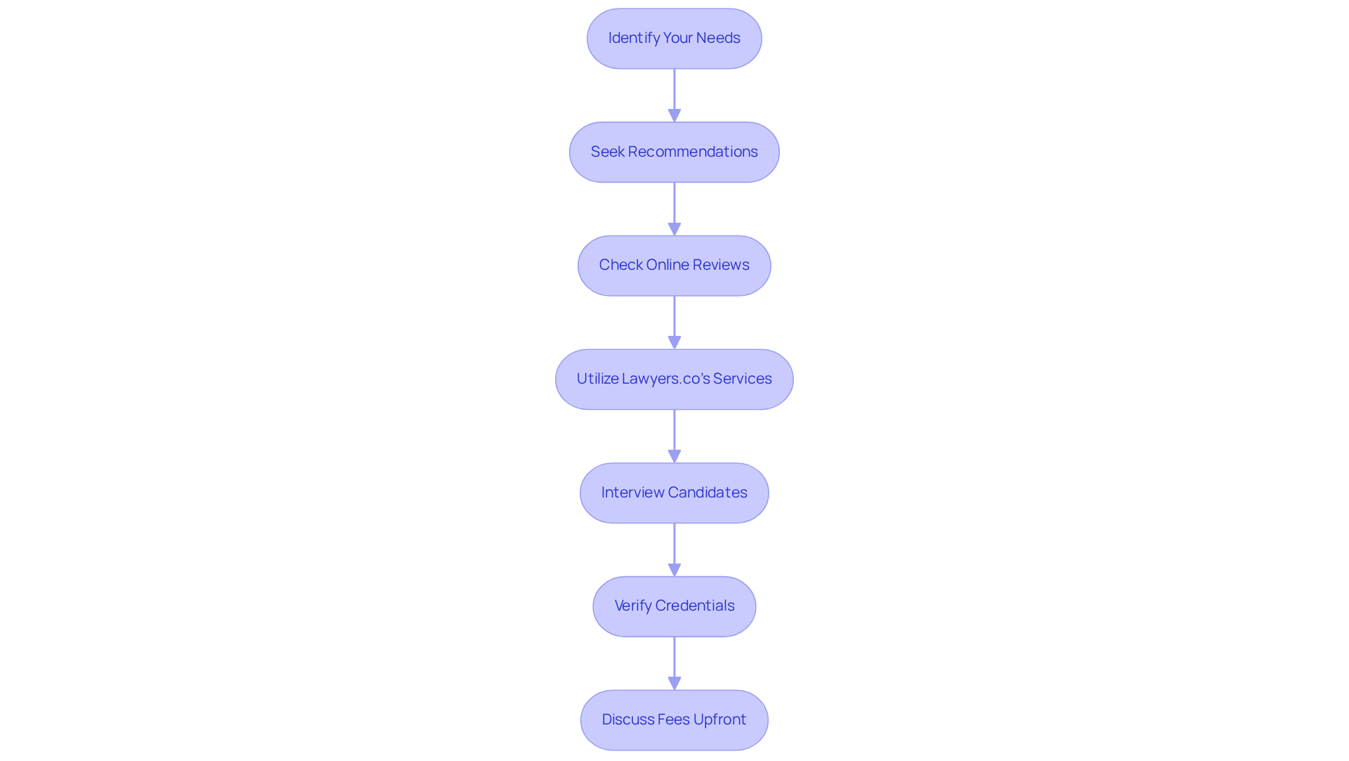Each box represents a step in the process of finding a lottery lawyer. Follow the arrows to see how to move from one step to the next, ensuring you cover all important aspects before making your choice.
