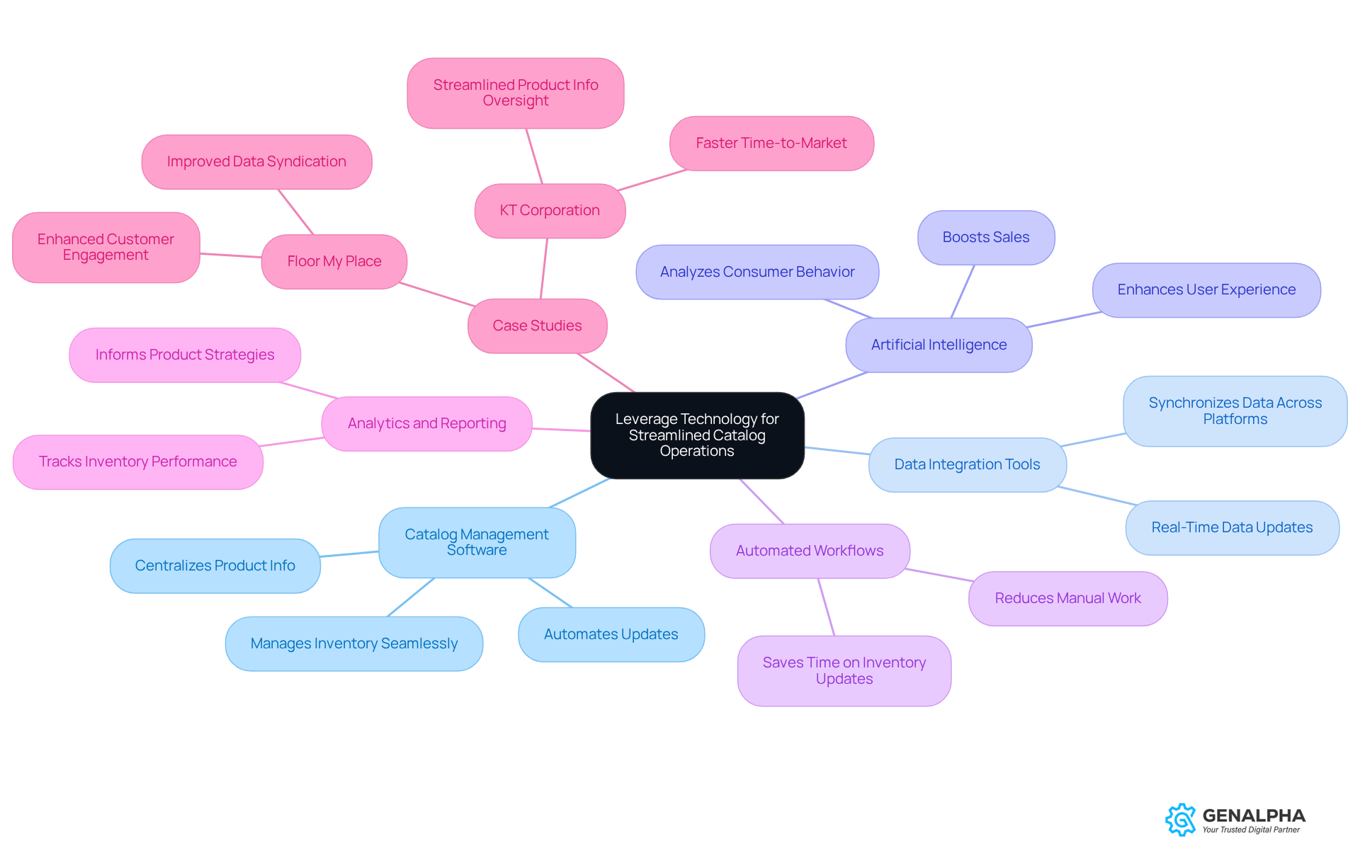 Start at the center with the main theme of leveraging technology. Follow the branches to explore each strategy and see how they connect to the overall goal of improving catalog operations.