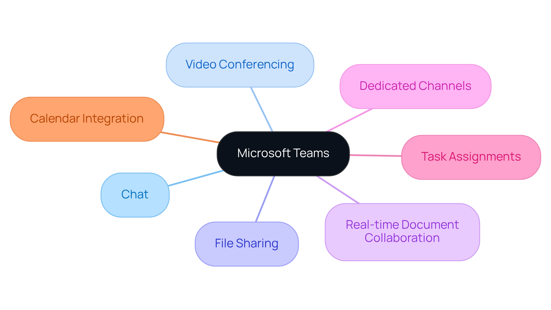 The central node represents Microsoft Teams, and each branch shows a feature that helps teams communicate and collaborate better. The more branches, the more tools available to support teamwork!