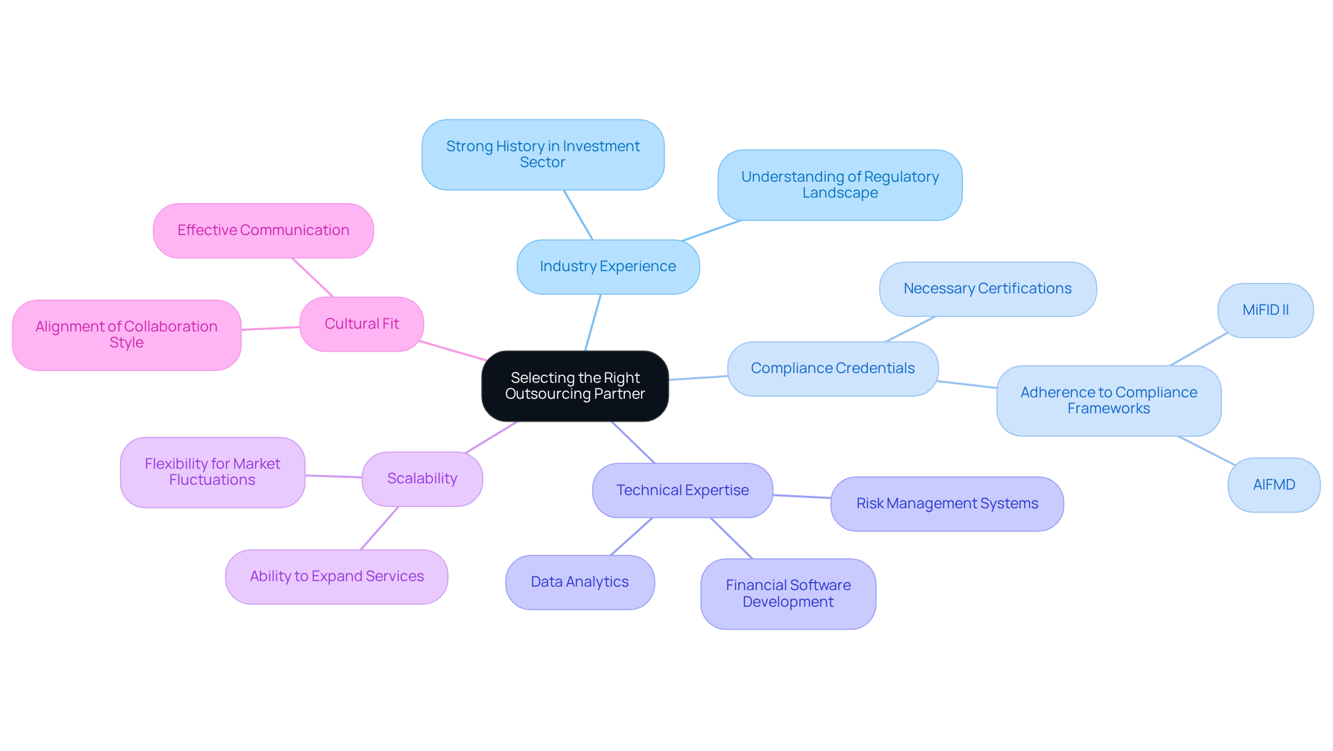 This mindmap helps you visualize the key factors to consider when choosing an outsourcing partner. Start at the center with the main topic, then follow the branches to explore each important criterion and its details.