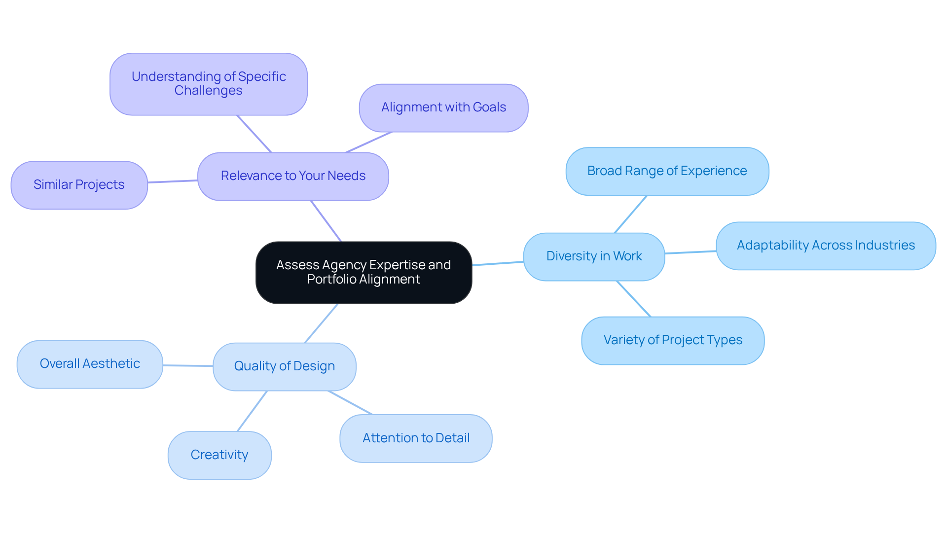 Start at the center with the overall assessment goal, then follow the branches to explore each key area and their attributes that will guide your decision-making process.