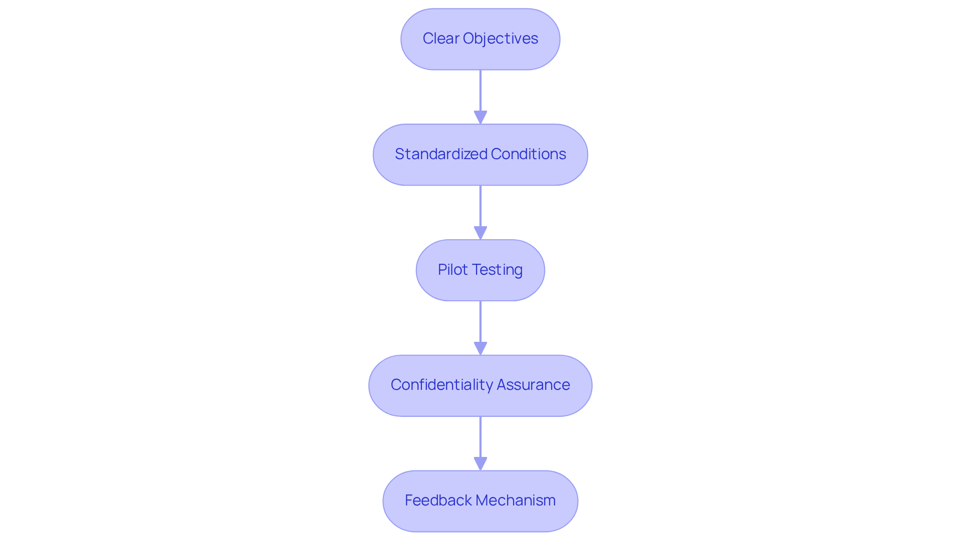 Each box represents a key practice to follow for successful survey administration. Follow the arrows to see the recommended order of implementation, ensuring that each step builds on the previous one.
