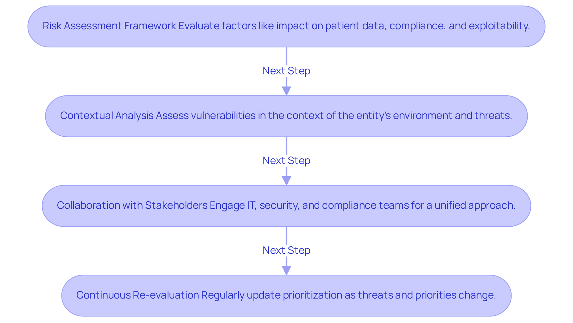 Each box represents a step in the process of prioritizing vulnerabilities. Follow the arrows to see how each step builds on the previous one, ensuring a comprehensive approach to managing risks in healthcare. Each box represents a step in the process of prioritizing vulnerabilities. Follow the arrows to see how each step builds on the previous one, ensuring a comprehensive approach to managing risks in healthcare.