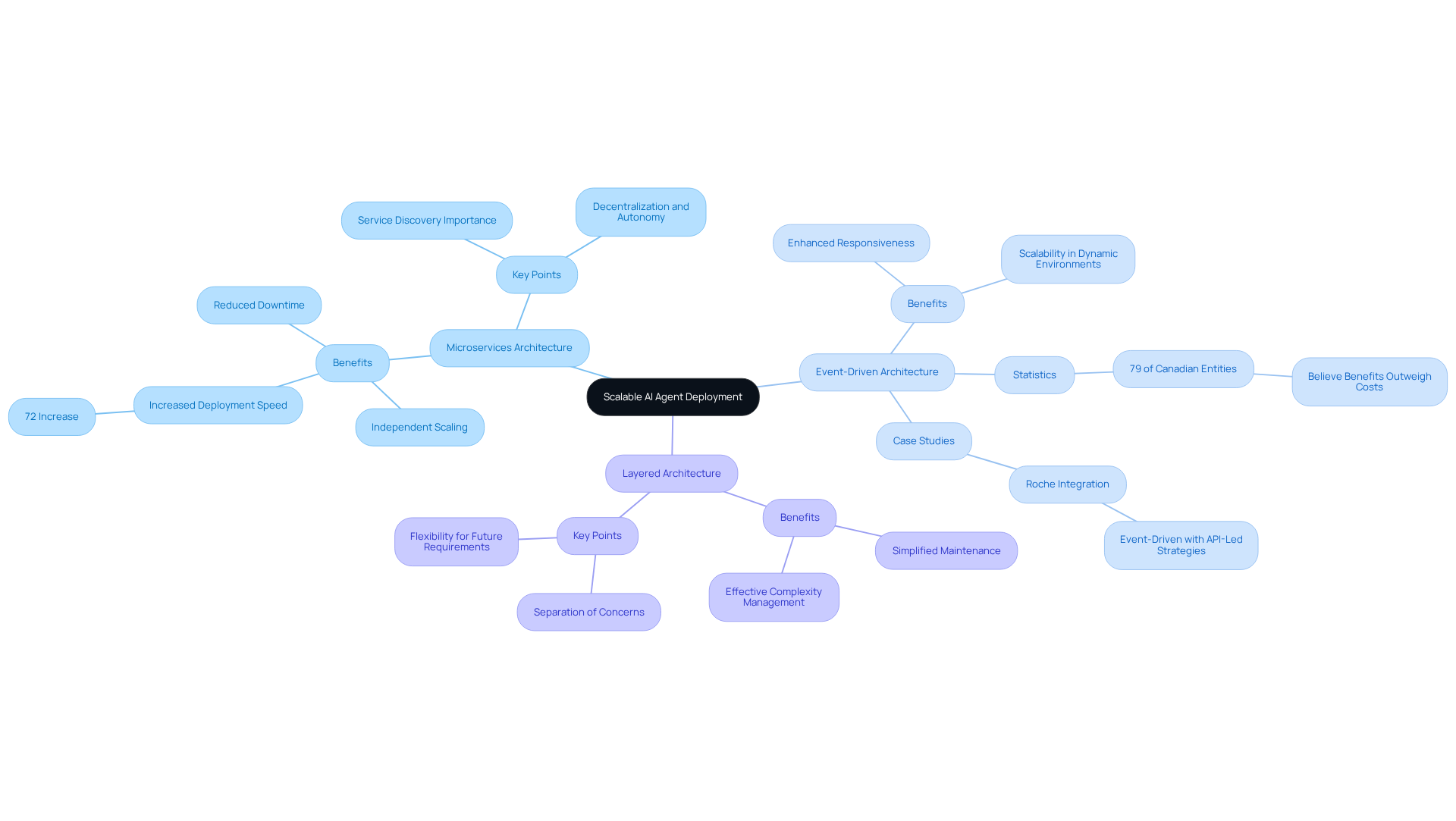 The central node represents the main topic of scalable AI agent deployment. Each branch represents a different architectural pattern, with further details branching out to explain their benefits and characteristics.