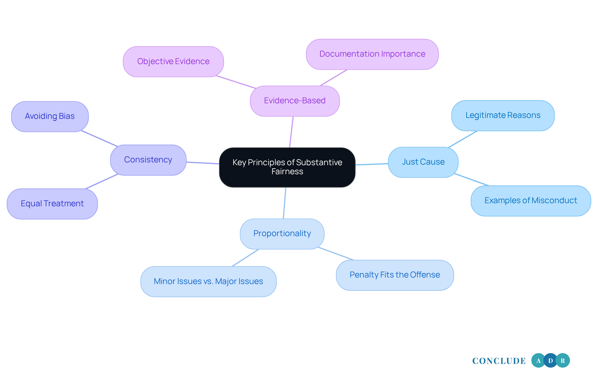 The central idea is the commitment to fairness in the workplace. Each branch represents a principle that supports this commitment, making it easy to follow and understand the importance of each aspect. The central idea is the commitment to fairness in the workplace. Each branch represents a principle that supports this commitment, making it easy to follow and understand the importance of each aspect.