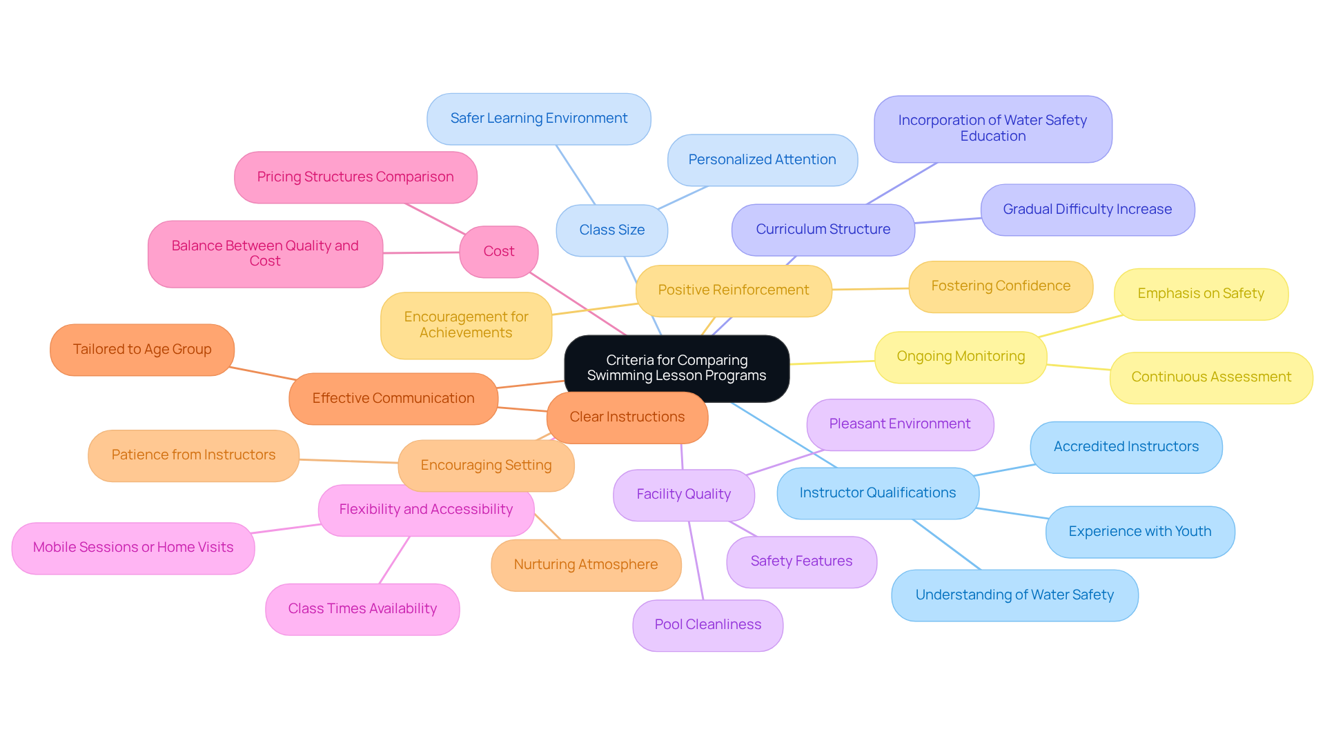 The central node represents the main topic, while each branch highlights critical criteria to consider. Sub-branches provide more detail on each criterion, making it easier to understand what to look for in a swimming lesson program. The central node represents the main topic, while each branch highlights critical criteria to consider. Sub-branches provide more detail on each criterion, making it easier to understand what to look for in a swimming lesson program.