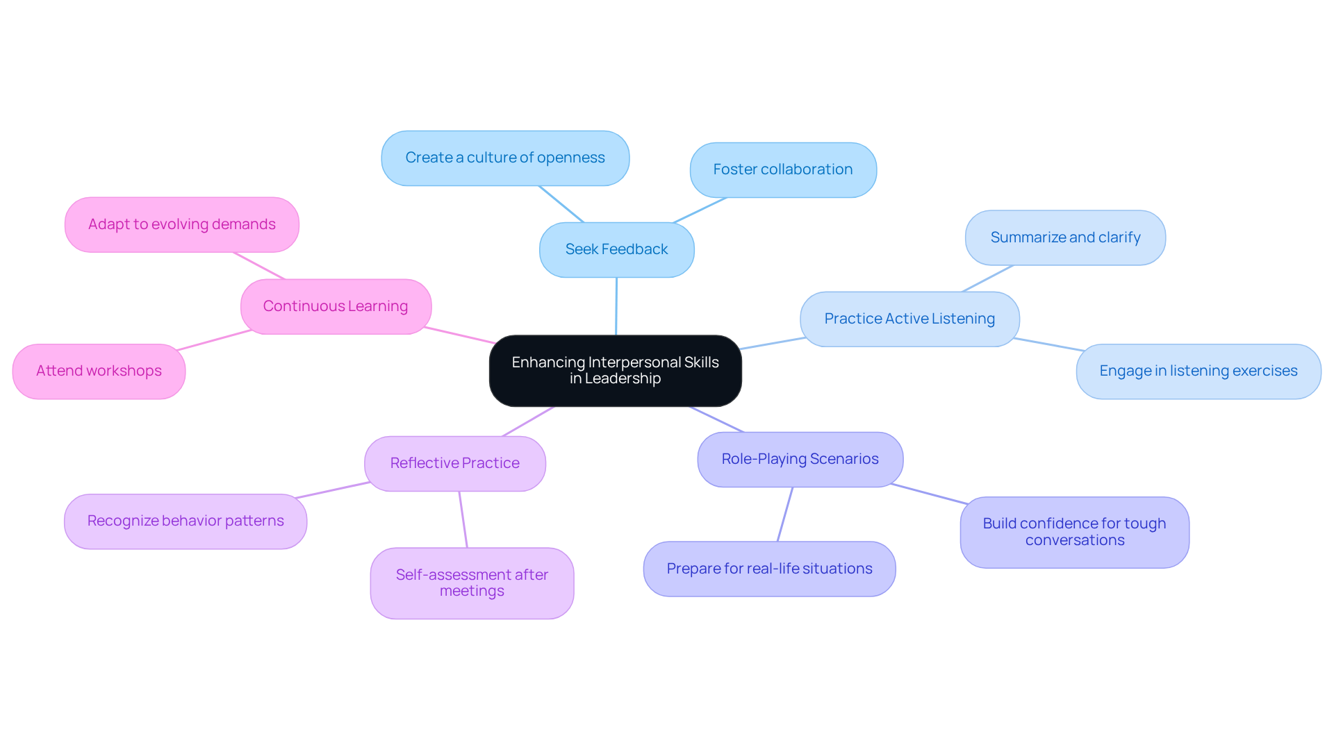 This mindmap starts with the main goal of improving interpersonal skills in leadership. Each branch represents a specific strategy, and you can follow the branches to see the key actions associated with each strategy. The colorful branches help differentiate the strategies, making it easier to understand how they contribute to effective leadership. This mindmap starts with the main goal of improving interpersonal skills in leadership. Each branch represents a specific strategy, and you can follow the branches to see the key actions associated with each strategy. The colorful branches help differentiate the strategies, making it easier to understand how they contribute to effective leadership.