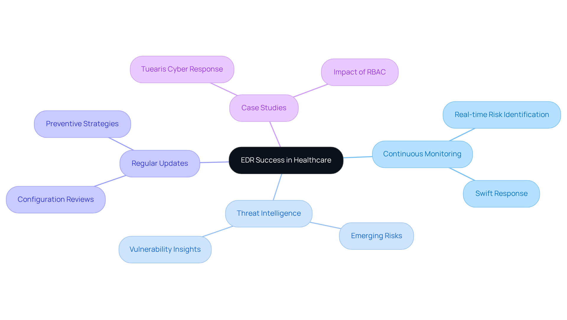 Start at the center with EDR success, then explore each branch to see how continuous monitoring, threat intelligence, and proactive strategies contribute to enhanced cybersecurity. Start at the center with EDR success, then explore each branch to see how continuous monitoring, threat intelligence, and proactive strategies contribute to enhanced cybersecurity.