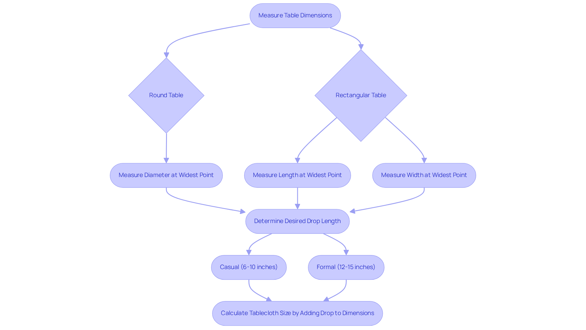 Follow the arrows to see each step in measuring your table and calculating the right size for your tablecloth. Each box represents a specific action you need to take.