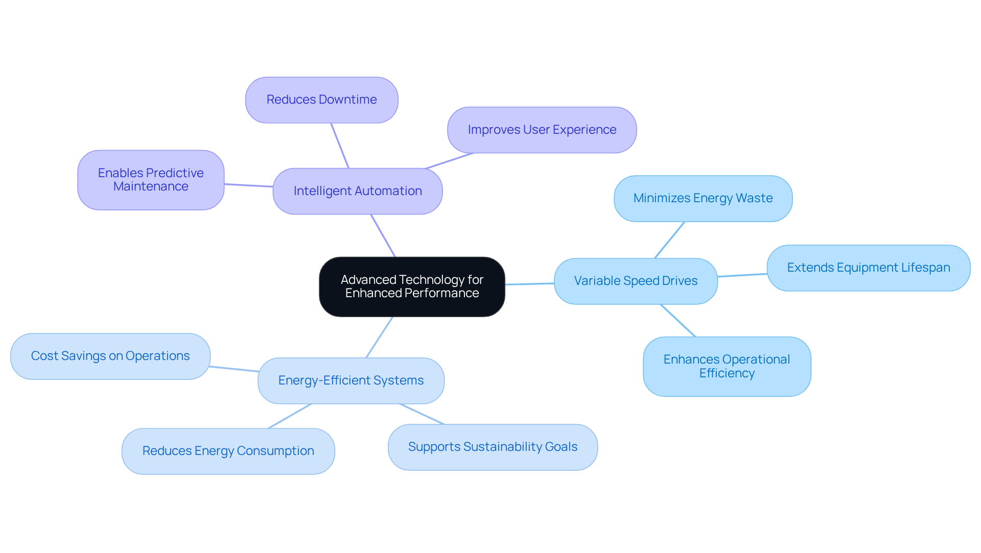 The central node represents the main theme of advanced technology. Each branch shows a specific technology, and the sub-branches highlight the benefits and impacts of these innovations on construction efficiency and sustainability.