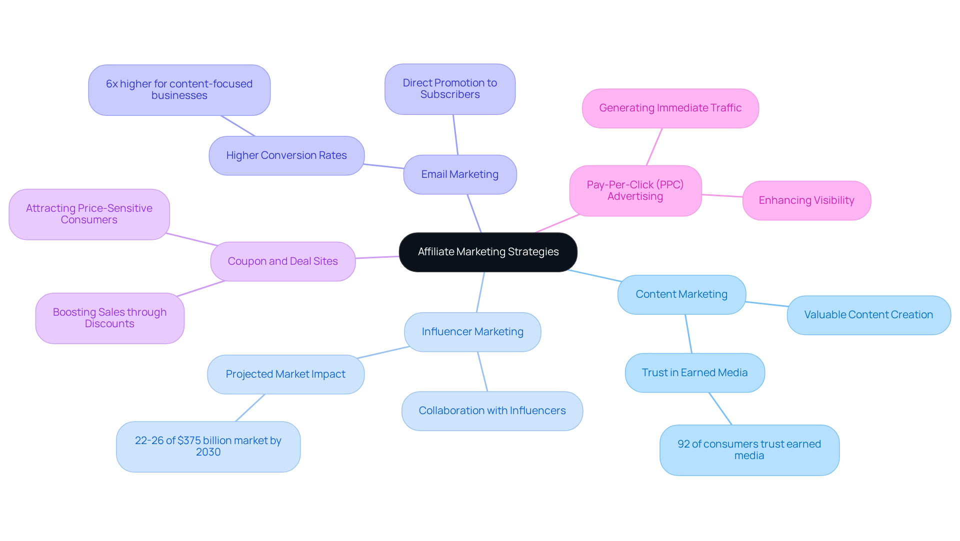 This mindmap starts with the main topic of affiliate marketing strategies at the center. Each branch represents a different strategy, and the sub-branches provide additional details or statistics about those strategies. Follow the branches to explore how each strategy contributes to driving revenue and enhancing performance. This mindmap starts with the main topic of affiliate marketing strategies at the center. Each branch represents a different strategy, and the sub-branches provide additional details or statistics about those strategies. Follow the branches to explore how each strategy contributes to driving revenue and enhancing performance.