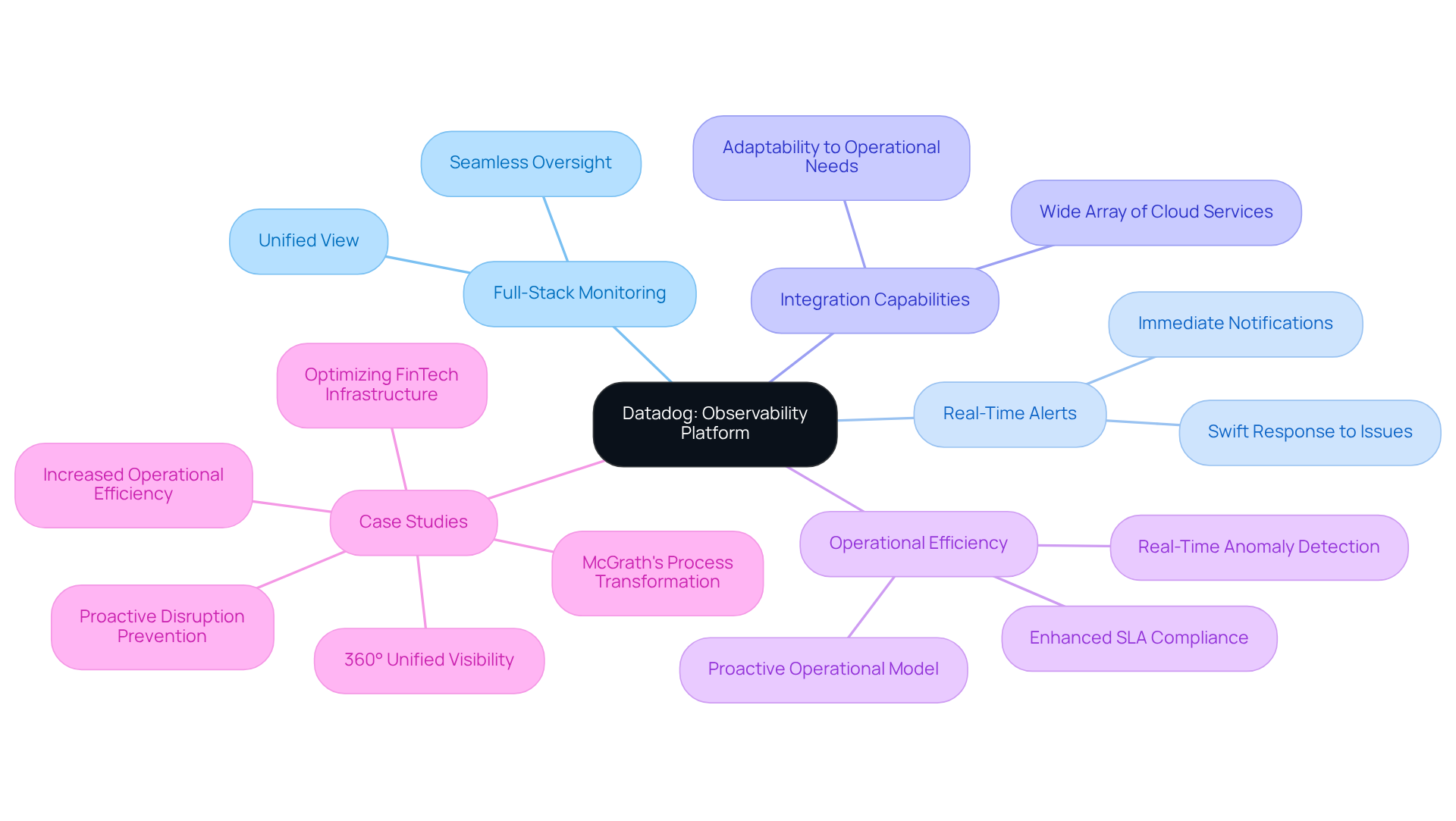 Start at the center with Datadog, then explore each branch to understand its key features and how they contribute to effective cloud application monitoring.