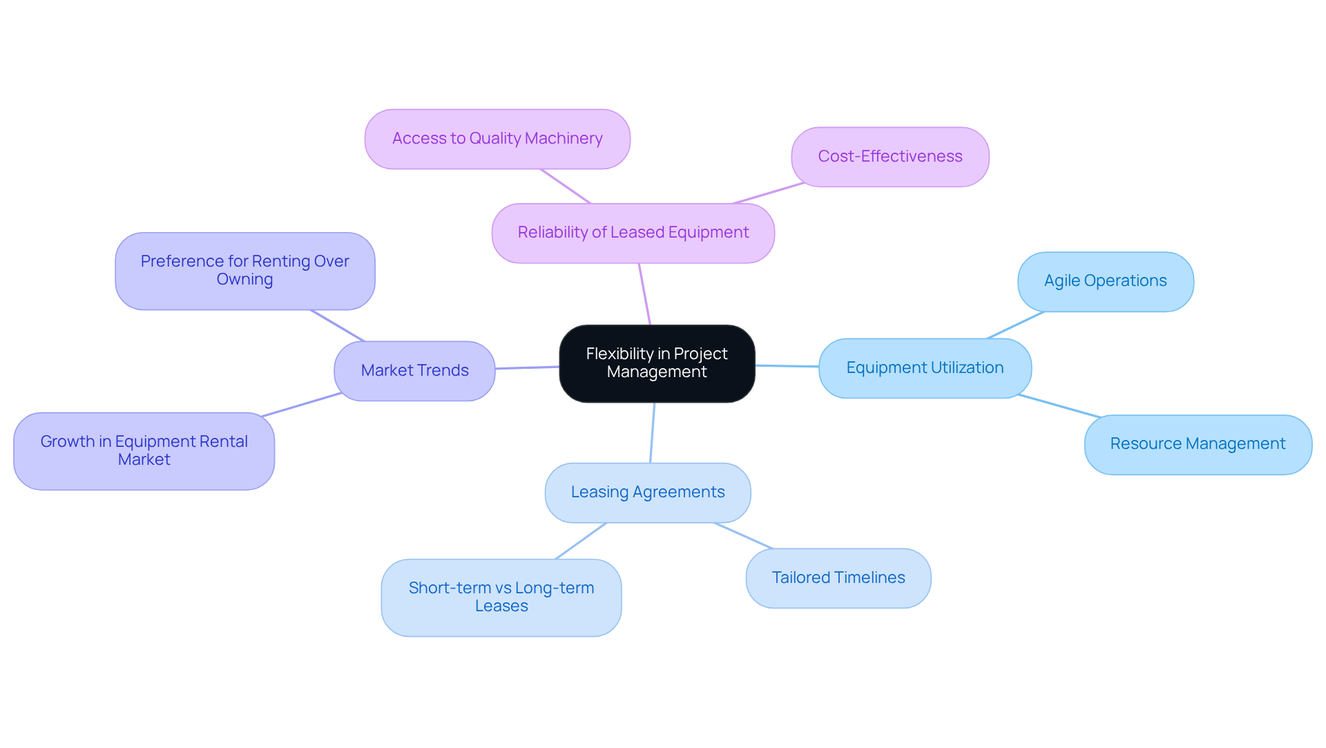The central node represents the main theme, while the branches show different aspects of flexibility in project management. Each sub-branch provides more detail, helping you see how everything connects. The central node represents the main theme, while the branches show different aspects of flexibility in project management. Each sub-branch provides more detail, helping you see how everything connects.