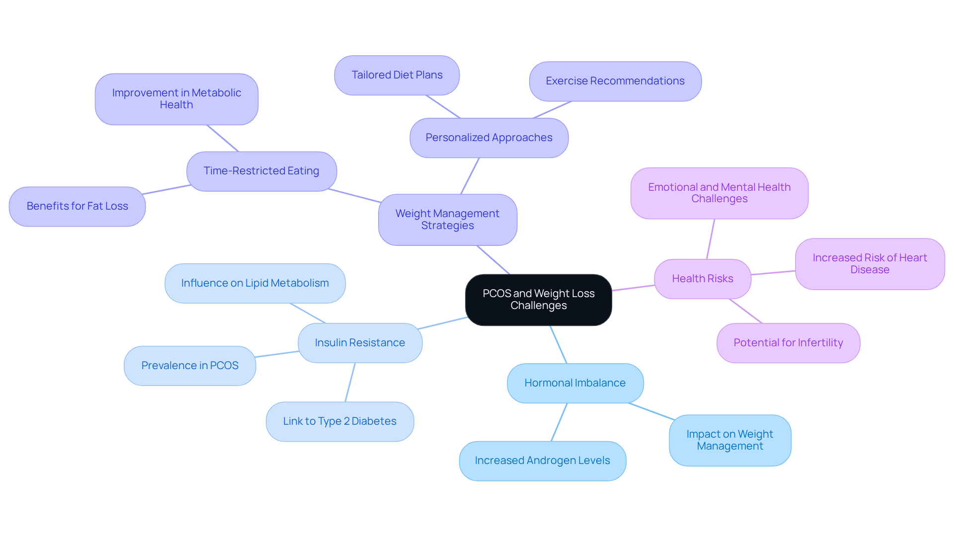 This mindmap starts with the main topic of PCOS and its weight loss challenges. Each branch represents a key concept related to the struggles and strategies for managing weight in women with PCOS. Follow the branches to explore how hormonal issues and tailored strategies can impact health.