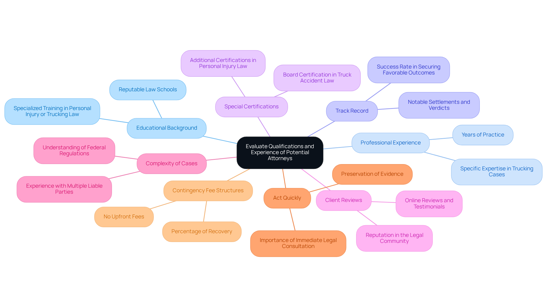 This mindmap helps you navigate the important factors to consider when choosing a trucking accident attorney. Each branch represents a key area to evaluate, guiding you through the process of finding the right legal representation.