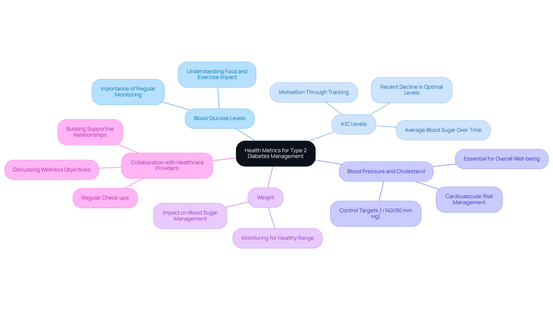 The center node represents the overall theme of monitoring health metrics. Each branch highlights a specific health indicator, showing its importance and relevance to diabetes management. Explore the sub-branches for deeper insights and strategies. The center node represents the overall theme of monitoring health metrics. Each branch highlights a specific health indicator, showing its importance and relevance to diabetes management. Explore the sub-branches for deeper insights and strategies.