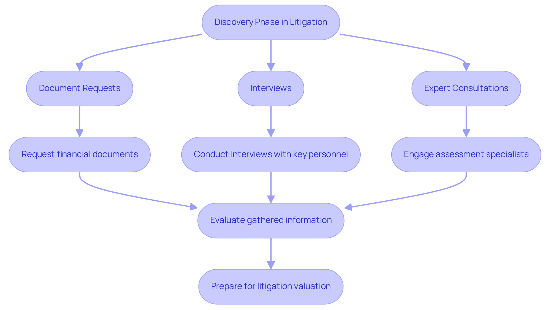 This flowchart illustrates the steps involved in the discovery phase of litigation. Each box represents a key practice that contributes to gathering information for accurate valuations. Follow the arrows to see how these practices connect and lead to effective assessments.
