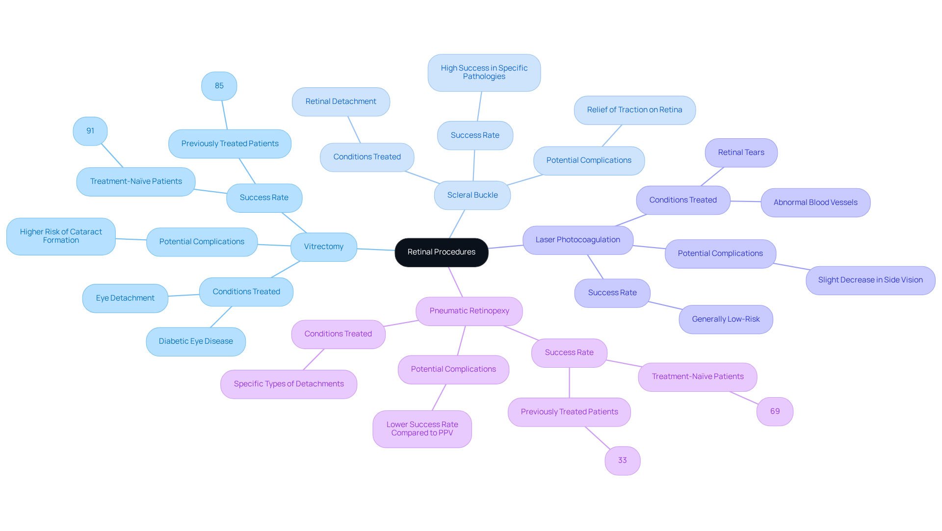 This mindmap starts with the main topic of retinal procedures at the center. Each branch represents a different type of procedure, and the sub-branches provide important details like success rates and conditions treated. This layout helps you see how each procedure relates to the others and what to expect. This mindmap starts with the main topic of retinal procedures at the center. Each branch represents a different type of procedure, and the sub-branches provide important details like success rates and conditions treated. This layout helps you see how each procedure relates to the others and what to expect.