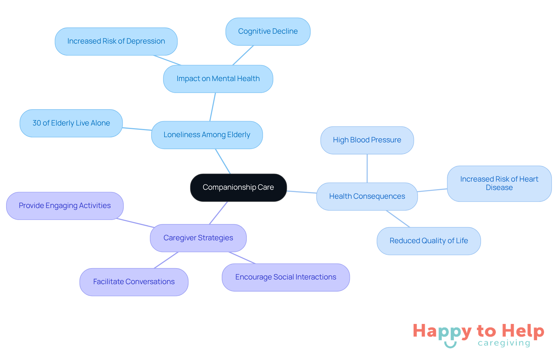 The center represents companionship care, while the branches show how it relates to loneliness and the specific strategies caregivers can use to help seniors feel more connected and valued.