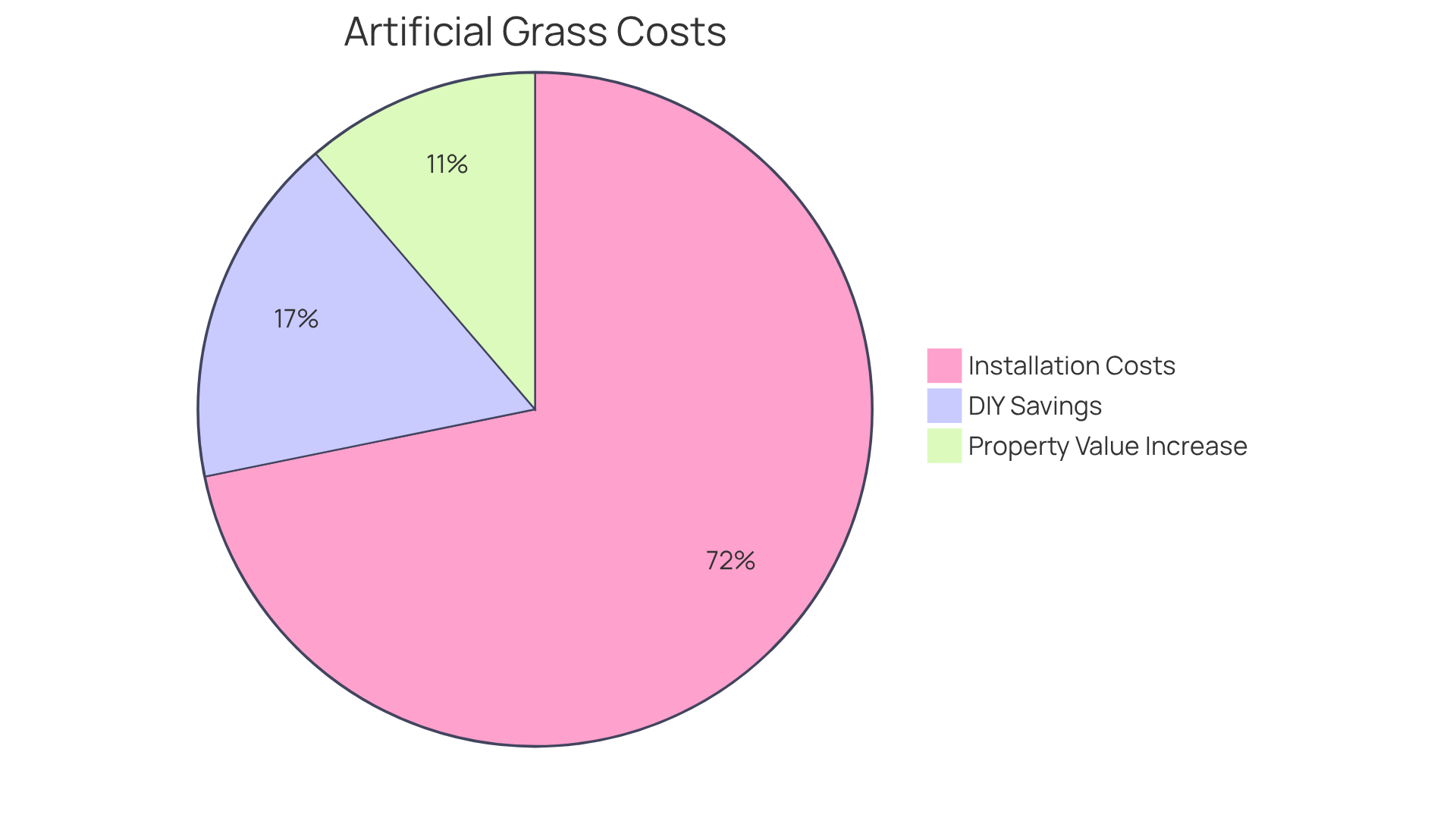 Each slice of the pie shows a different aspect of the costs associated with artificial turf. The larger the slice, the more significant that cost component is in the overall pricing. Each slice of the pie shows a different aspect of the costs associated with artificial turf. The larger the slice, the more significant that cost component is in the overall pricing.