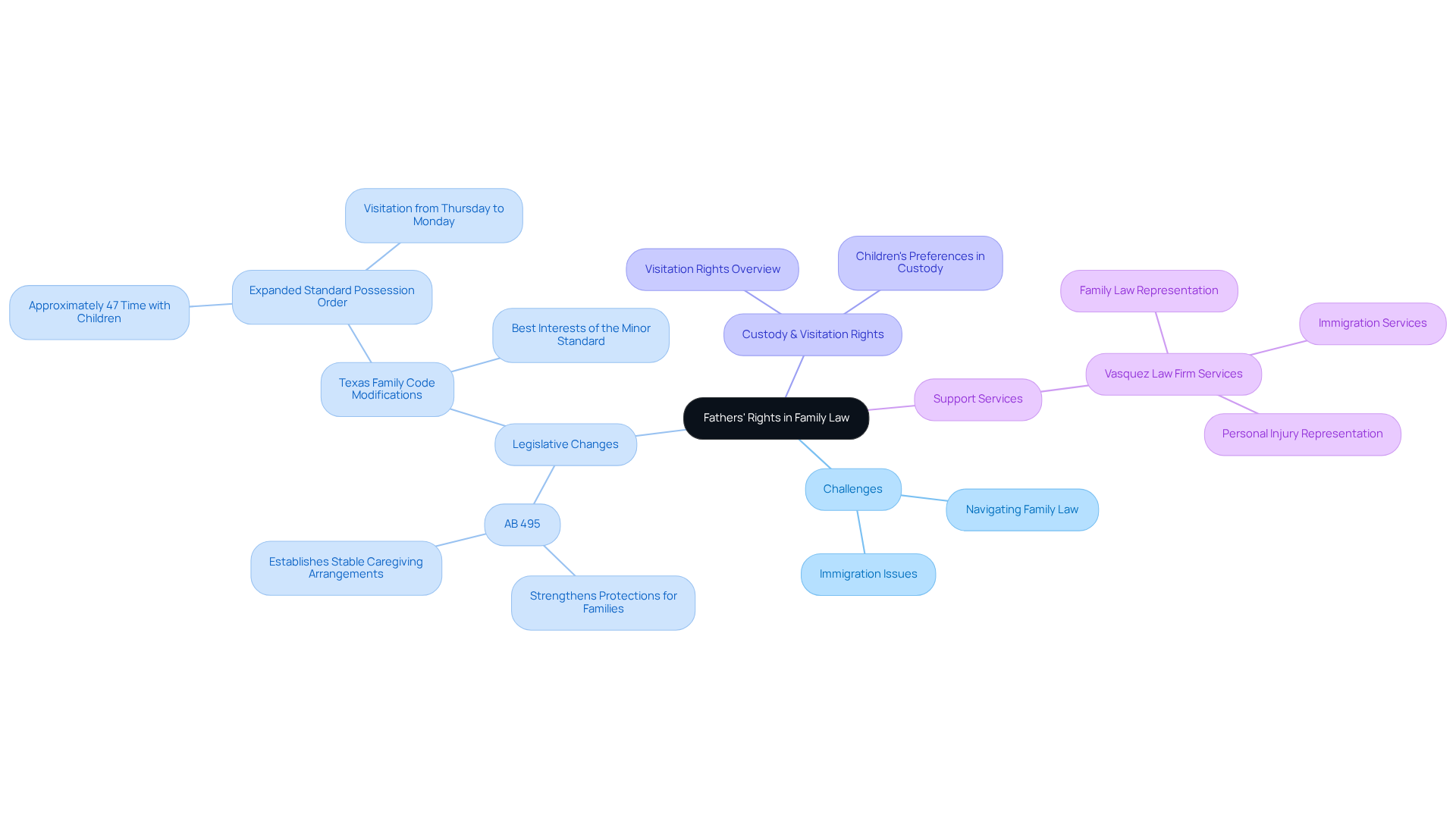 This mindmap illustrates the key aspects of fathers' rights in family law. Start at the center with the main topic, then explore the branches to see the challenges fathers face, the recent legislative changes that affect their rights, specific custody and visitation rights, and the support services available to them.