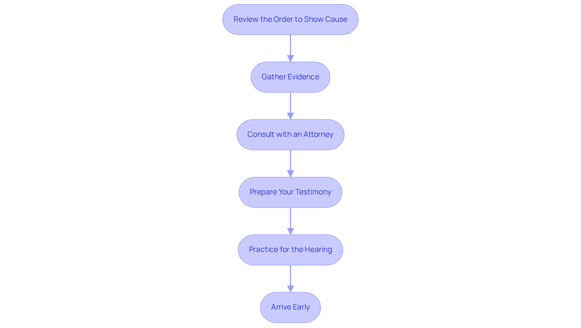 Each box represents a step you need to take to prepare for your hearing. Follow the arrows to see the order in which you should complete these steps for the best chance of success. Each box represents a step you need to take to prepare for your hearing. Follow the arrows to see the order in which you should complete these steps for the best chance of success.