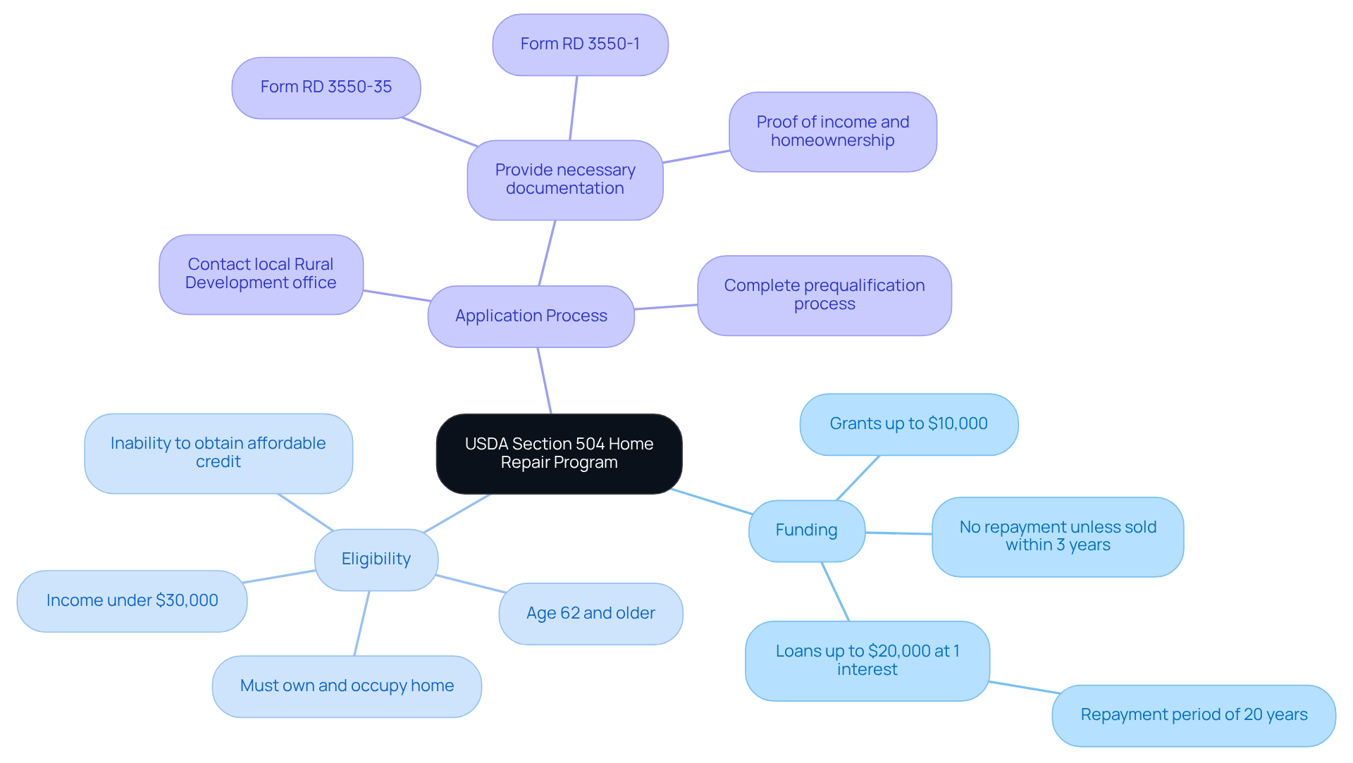 The central node represents the program, while the branches show important aspects like funding, who can apply, and how to start the process. Each color-coded branch helps you quickly identify different areas of information.